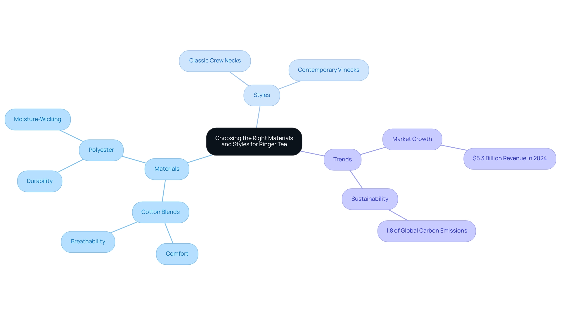 The central node represents the main topic, with branches illustrating categories of materials, styles, and trends related to ringer tees.