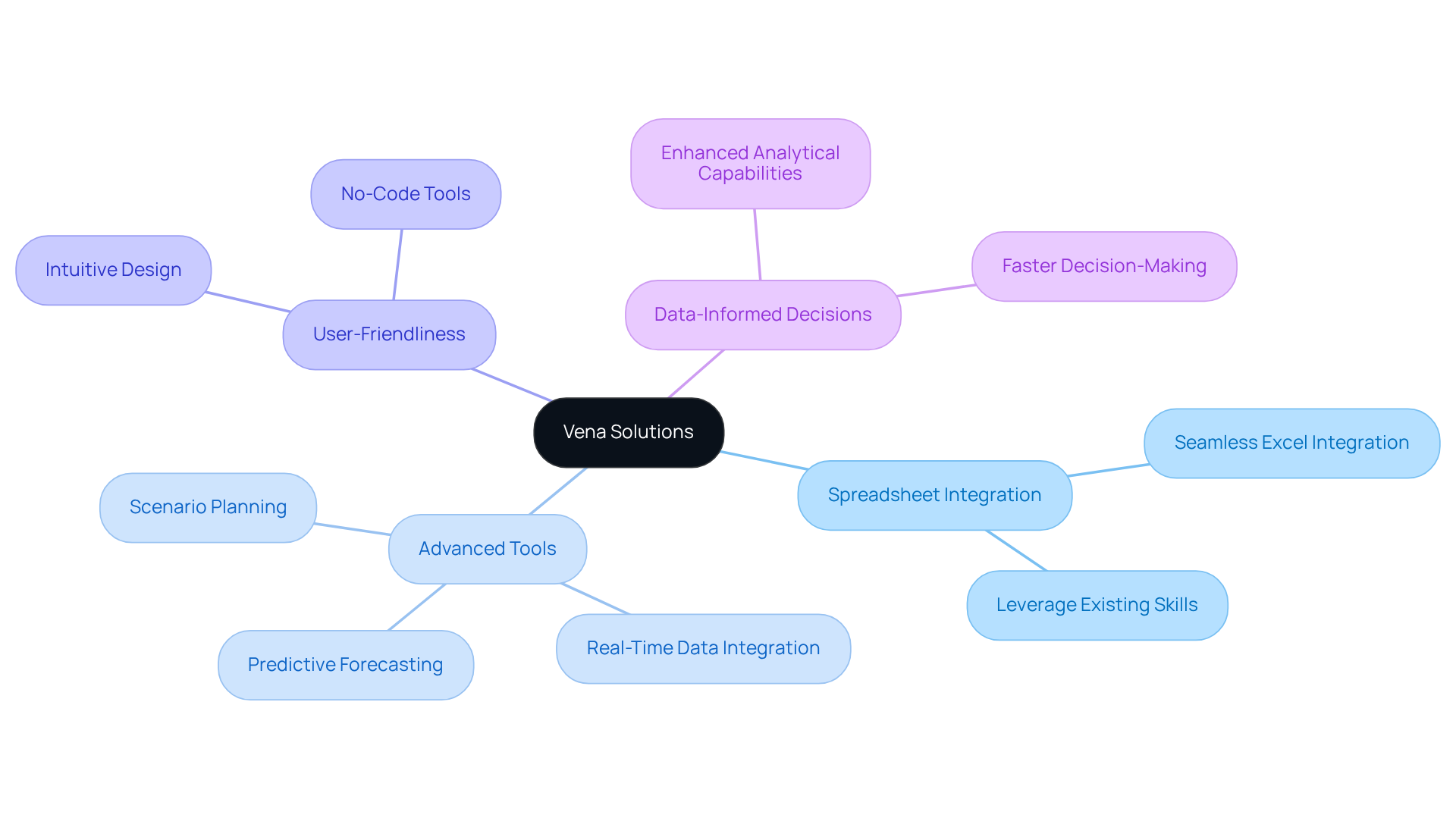 The central node represents Vena Solutions, while the branches illustrate how it connects traditional spreadsheet skills with innovative financial modeling features.