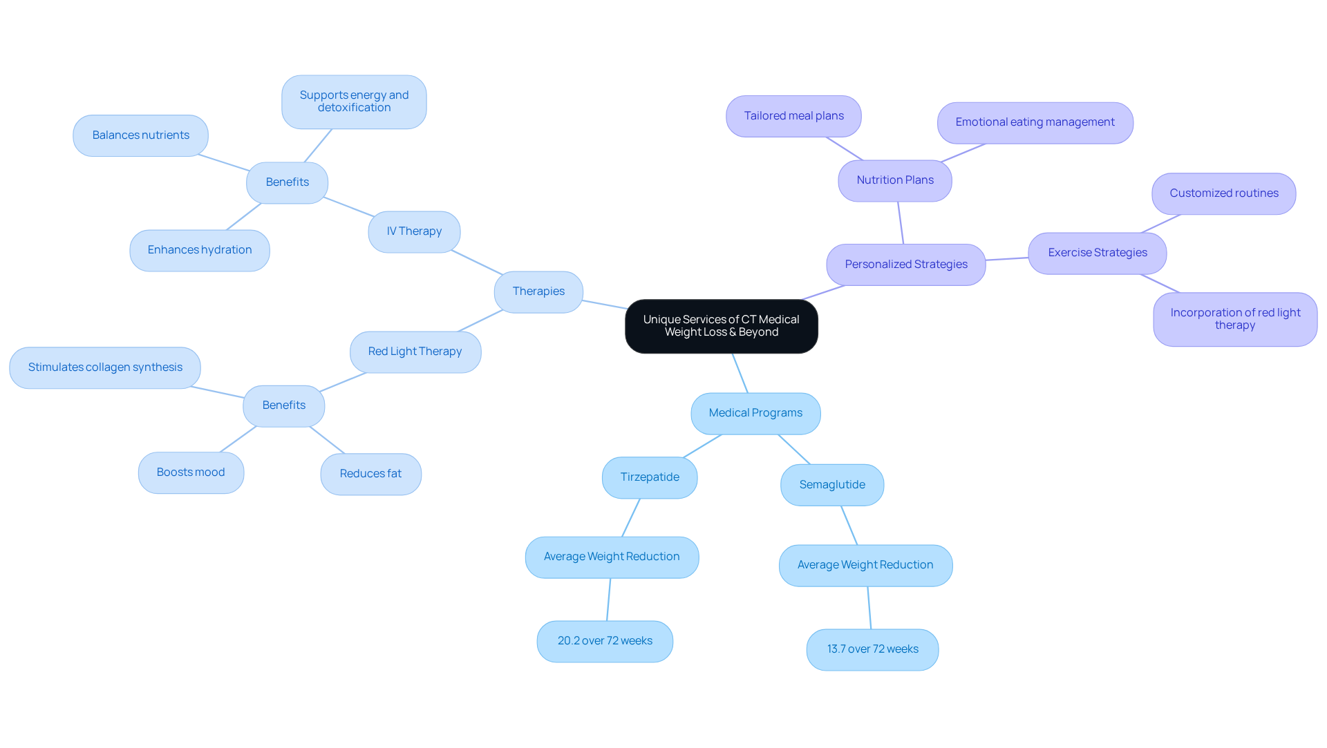 This mindmap shows the various services offered by the clinic. Start at the center with the main theme, then follow the branches to explore specific programs and therapies, along with their benefits. Each color represents a different category of services, making it easy to see how they connect. This mindmap shows the various services offered by the clinic. Start at the center with the main theme, then follow the branches to explore specific programs and therapies, along with their benefits. Each color represents a different category of services, making it easy to see how they connect.