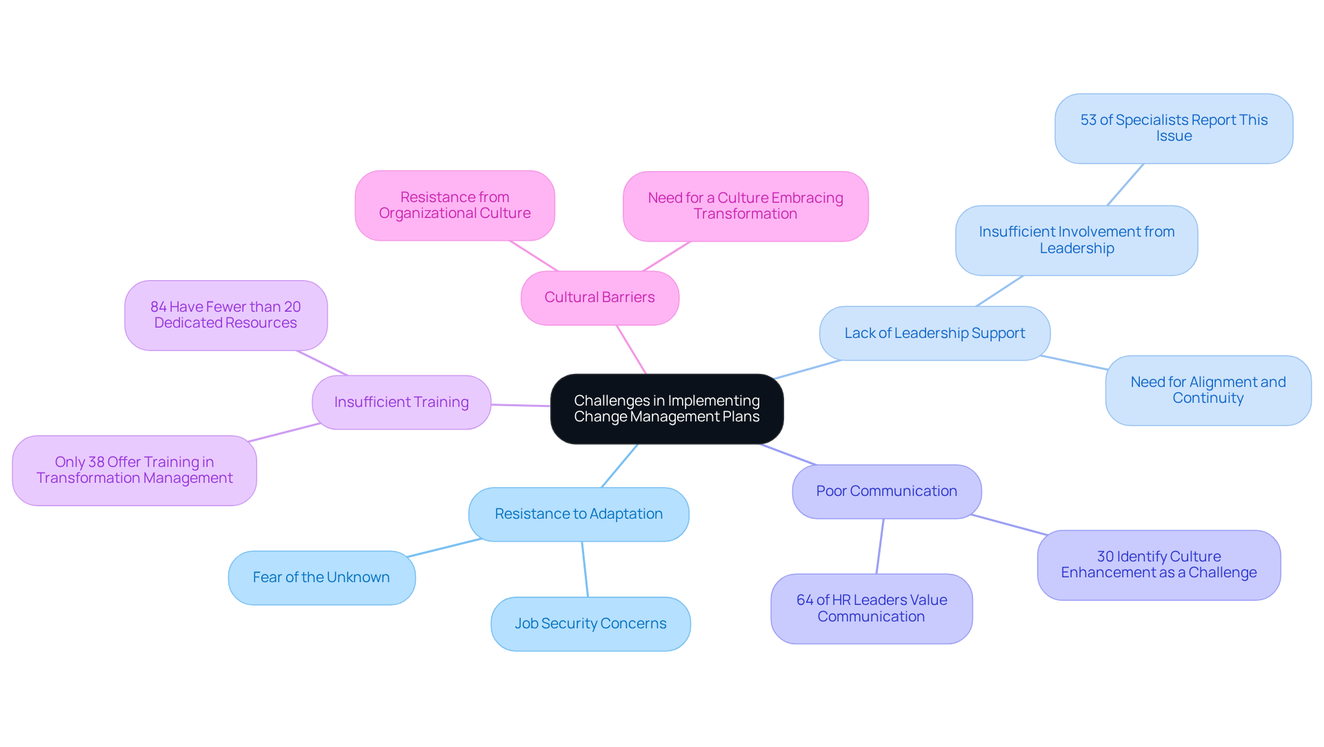 The central node represents the main topic, while each branch highlights a specific challenge. The sub-branches provide additional details or statistics related to each challenge, helping you understand the complexities involved in change management. The central node represents the main topic, while each branch highlights a specific challenge. The sub-branches provide additional details or statistics related to each challenge, helping you understand the complexities involved in change management.
