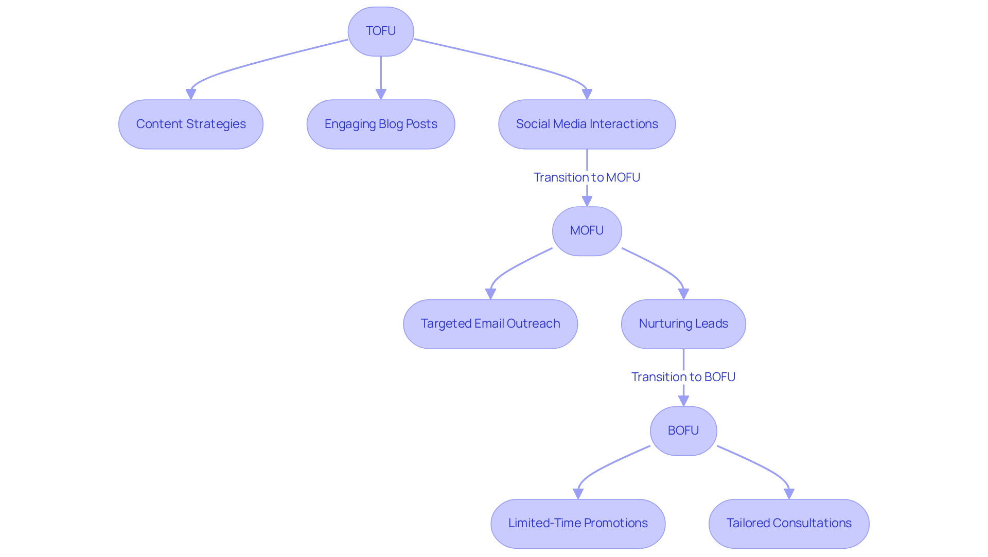Understanding the Marketing Funnel Explained for Small Businesses
