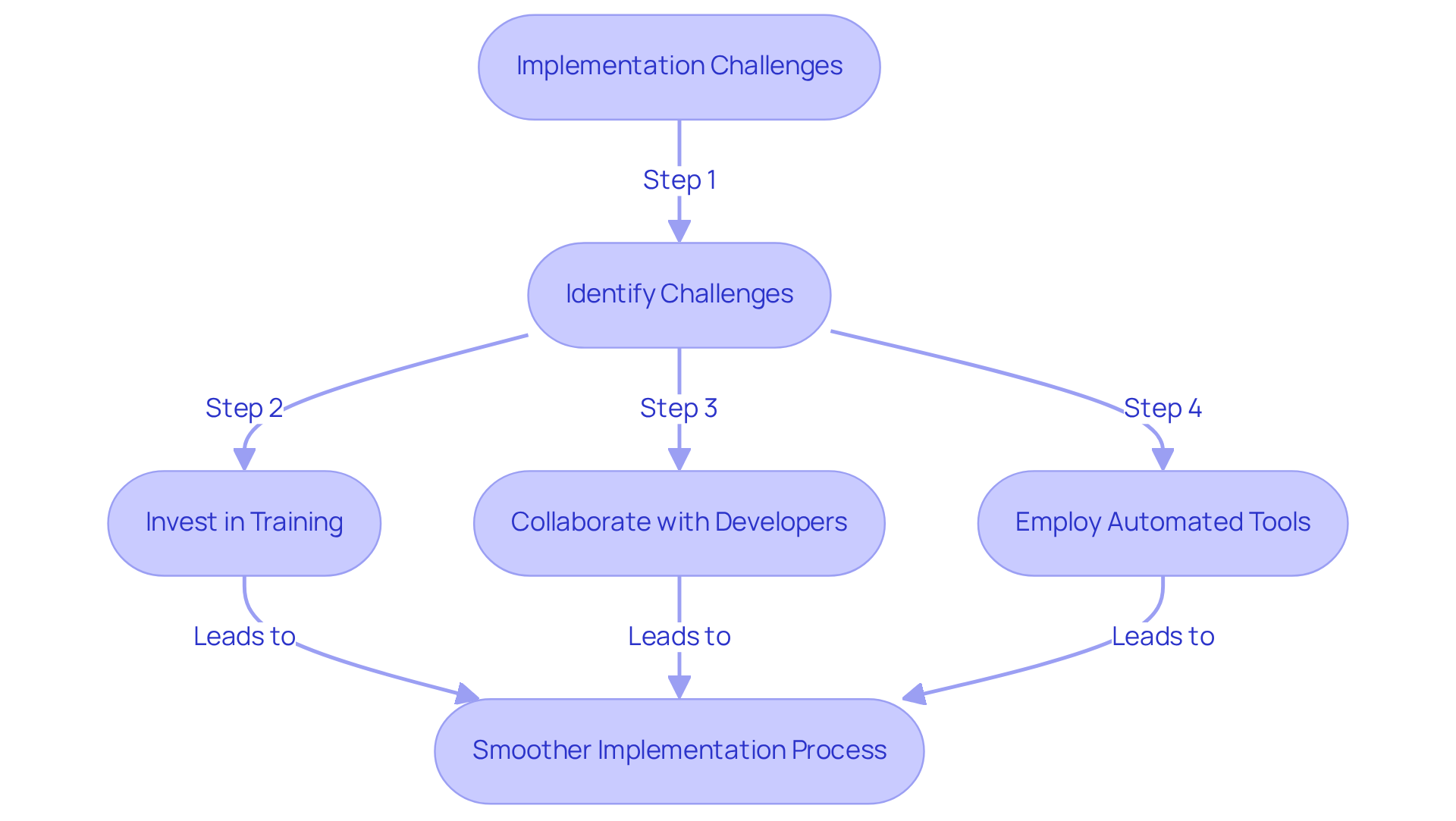 Follow the arrows to see how each step helps tackle the challenges of implementing AI-driven microdata. Each box represents a key action that can lead to a smoother implementation process. Follow the arrows to see how each step helps tackle the challenges of implementing AI-driven microdata. Each box represents a key action that can lead to a smoother implementation process.