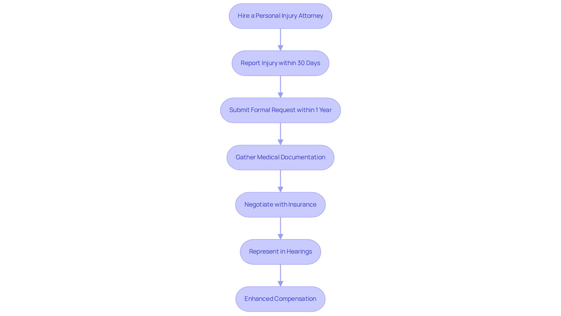 Each step in the flowchart represents an action to take in the claims process. Follow the arrows to see how hiring an attorney can help you navigate these steps and maximize your benefits. Each step in the flowchart represents an action to take in the claims process. Follow the arrows to see how hiring an attorney can help you navigate these steps and maximize your benefits.