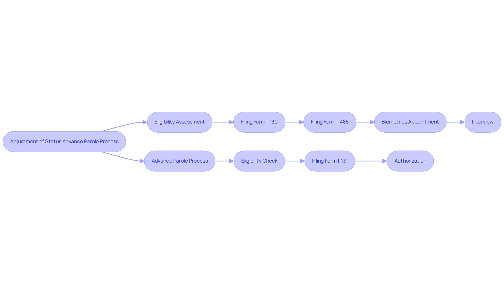 This flowchart shows the steps involved in two different immigration processes. Follow the arrows to see what you need to do for each process. The left side is for the Adjustment of Status Advance Parole, which has more steps, while the right side is for the simpler Advance Parole process. This flowchart shows the steps involved in two different immigration processes. Follow the arrows to see what you need to do for each process. The left side is for the Adjustment of Status Advance Parole, which has more steps, while the right side is for the simpler Advance Parole process.