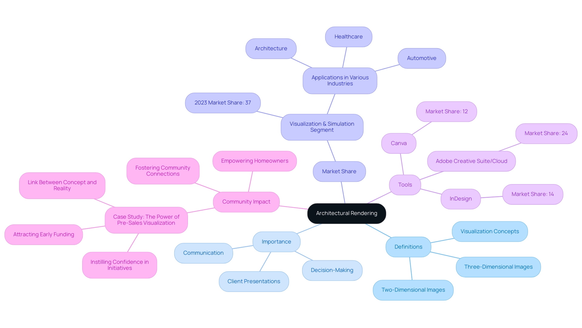 How to Conduct Architectural Rendering Project Appraisals: A Step-by-Step Guide - J Scott Smith ...