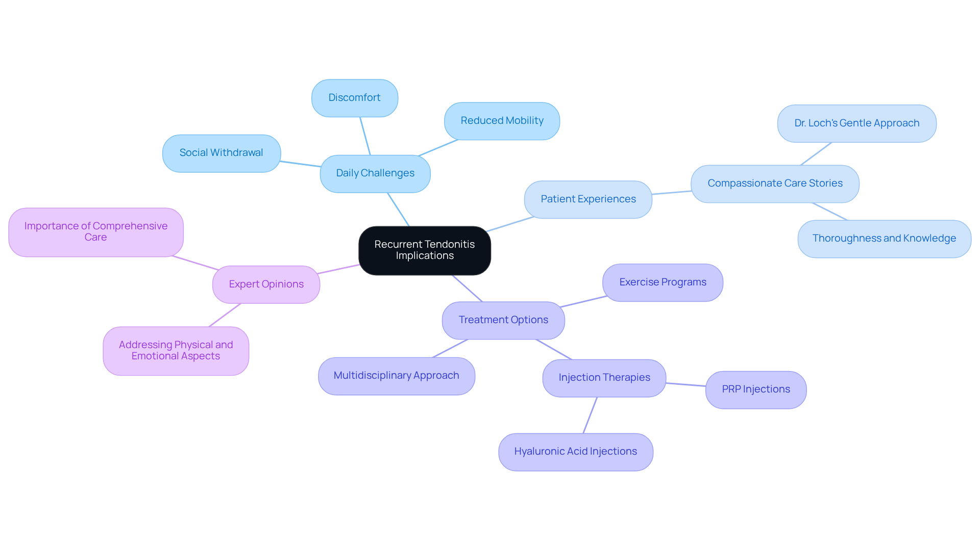 This mindmap starts with the central issue of recurrent tendonitis and branches out to show how it affects daily life, patient experiences, and treatment options. Each branch represents a different aspect, helping you see the full picture of how tendonitis impacts individuals and the ways to address it.