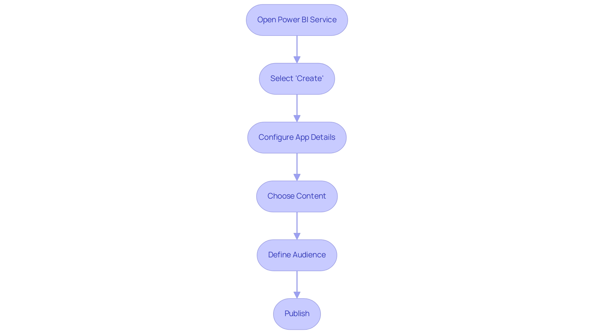 Each box represents a step in the app creation process, and the arrows indicate the sequential flow from one step to the next.