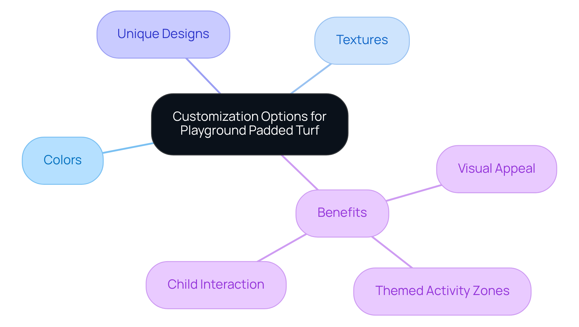 Start at the center with the main theme of customization, then explore each branch to see the different options and their benefits. Each color represents a different aspect of customization, making it easy to understand how they all connect.