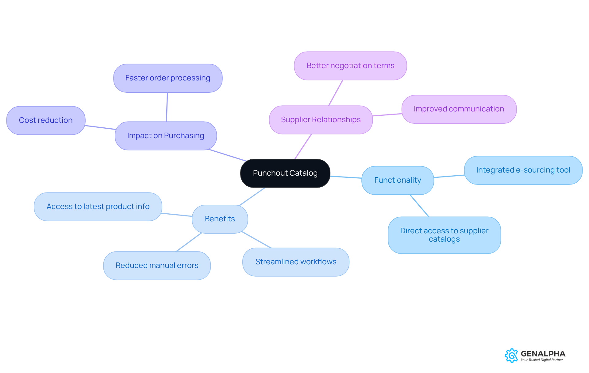 This mindmap starts with the main idea of a punchout catalog at the center. From there, you can explore its functionalities, benefits, and how it impacts purchasing and supplier relationships. Each branch represents a different aspect, making it easy to see how everything connects.