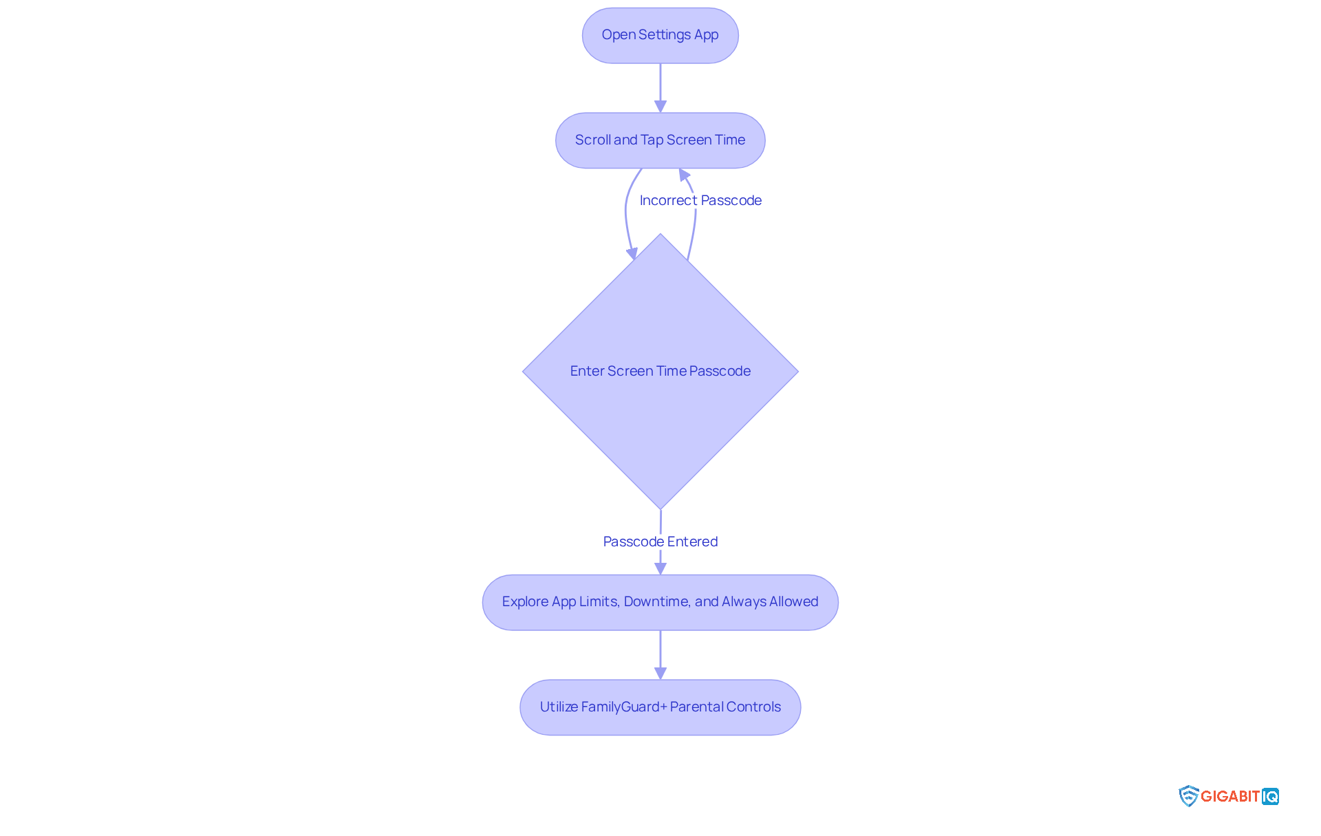 This flowchart guides you through the steps to access Screen Time settings. Start at the top and follow the arrows down to see what to do next. This flowchart guides you through the steps to access Screen Time settings. Start at the top and follow the arrows down to see what to do next.