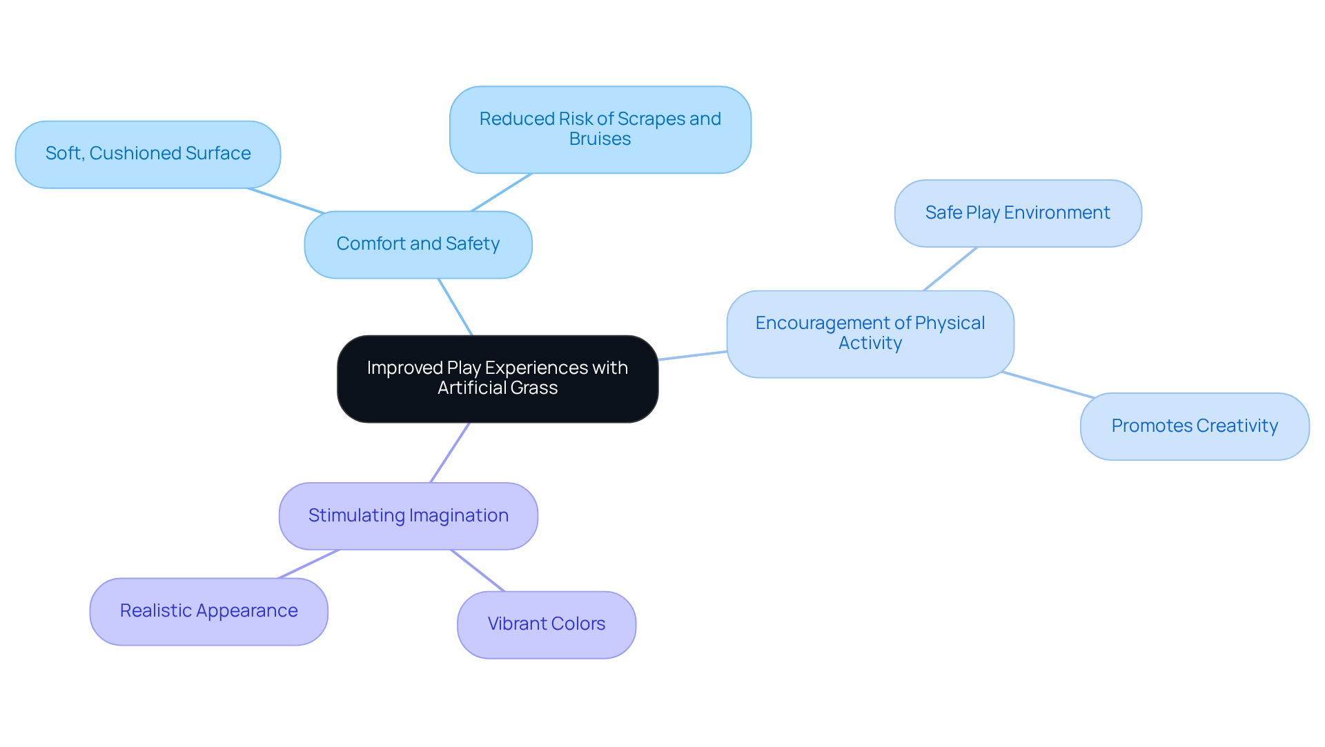 The central idea is about enhancing play experiences, and each branch shows a specific benefit. Follow the branches to understand how artificial grass contributes to comfort, activity, and imagination in children's play.