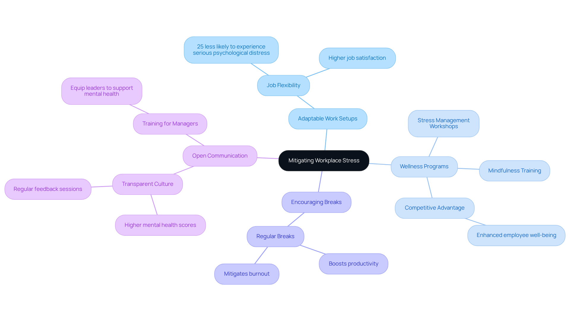 The central node represents the main goal of reducing workplace stress. Each branch shows a different strategy, and the sub-branches provide additional details or benefits related to that strategy.