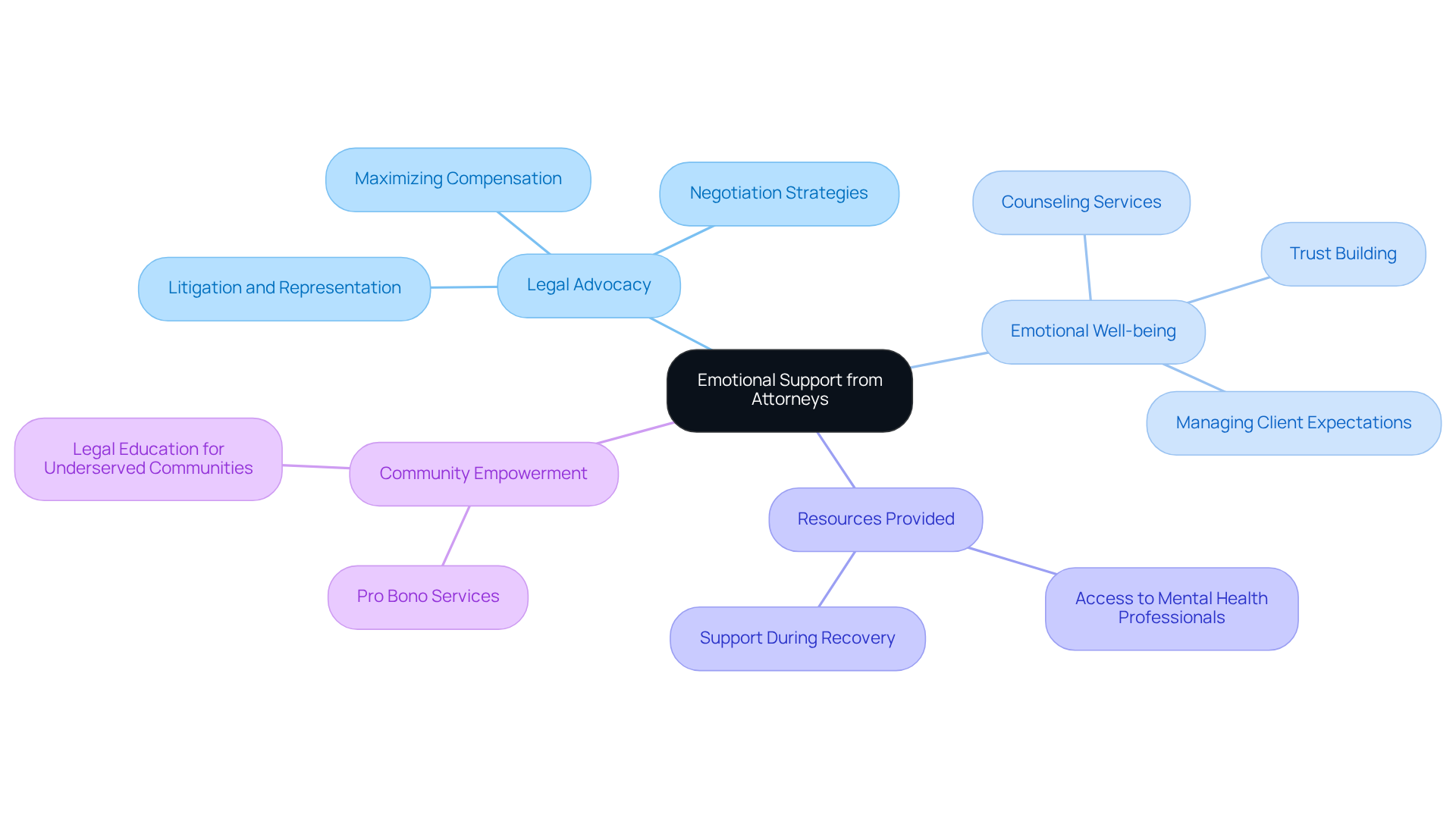 Start at the center with the main idea of emotional support, then explore how attorneys provide legal help, emotional resources, and community support. Each branch represents a different aspect of their role in helping victims recover.