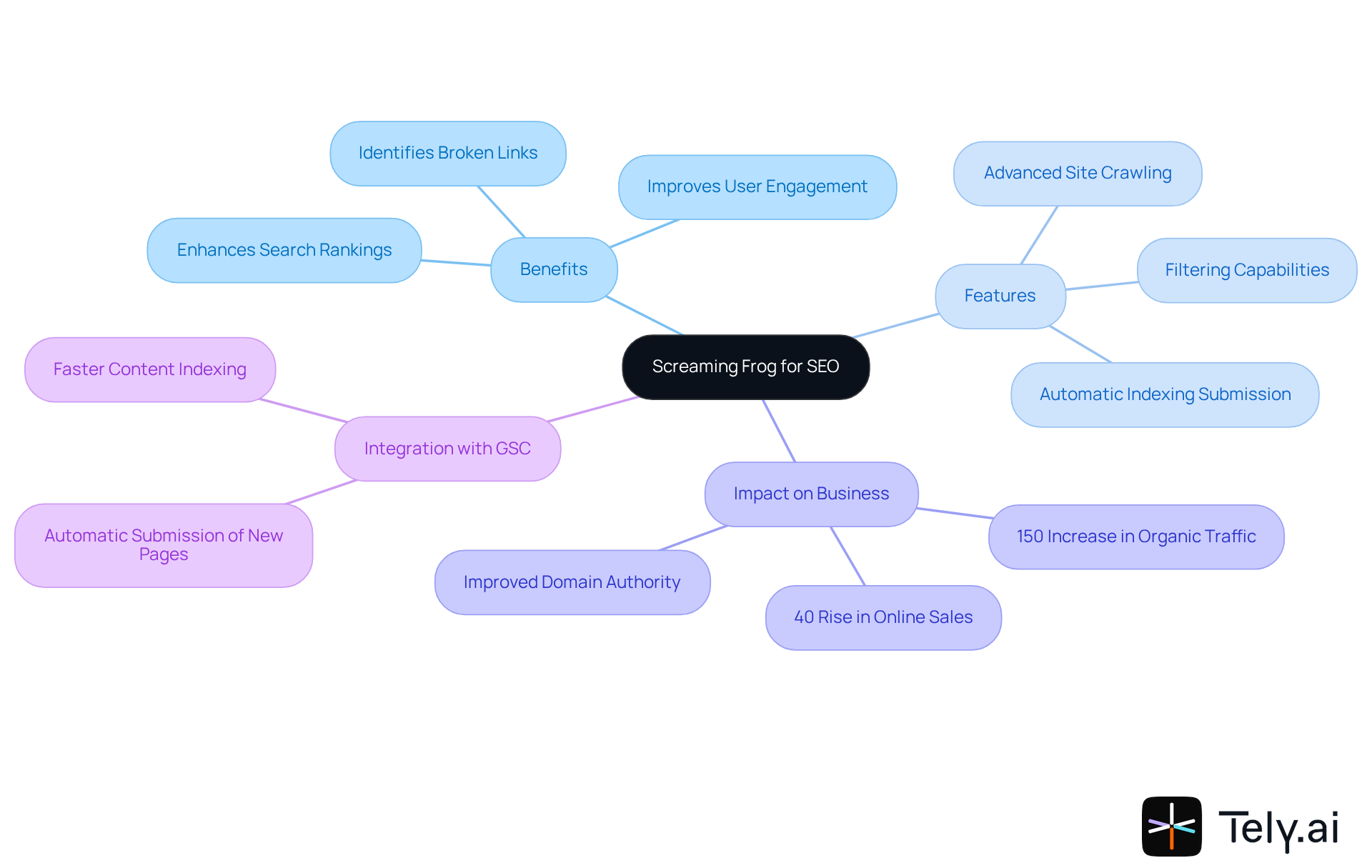 The central node represents Screaming Frog, and the branches show its benefits, features, and real-world impacts. Each branch helps visualize how different elements contribute to effective SEO strategies.