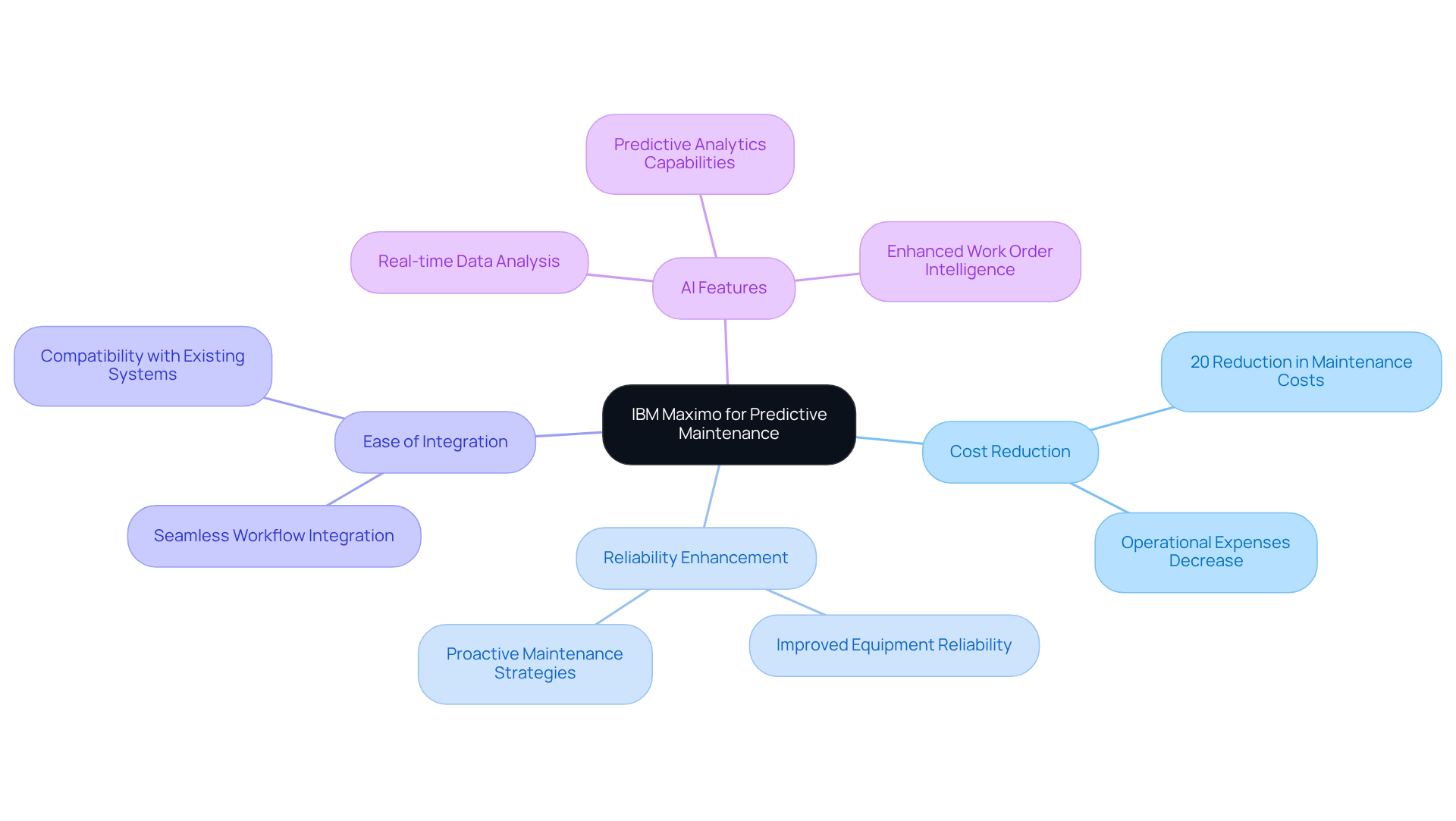 This mindmap illustrates how IBM Maximo supports predictive maintenance. Each branch represents a key area of focus, with sub-points providing more detail. Follow the branches to understand how features contribute to overall efficiency and cost savings.