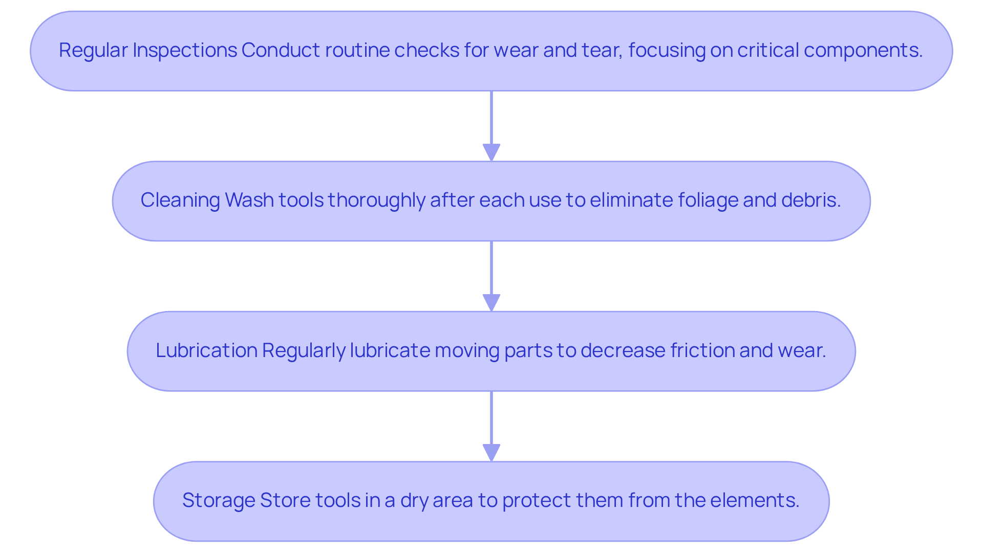Each box represents a key maintenance task. Follow the arrows to see the order in which these tasks should be performed to keep your equipment running smoothly and efficiently.