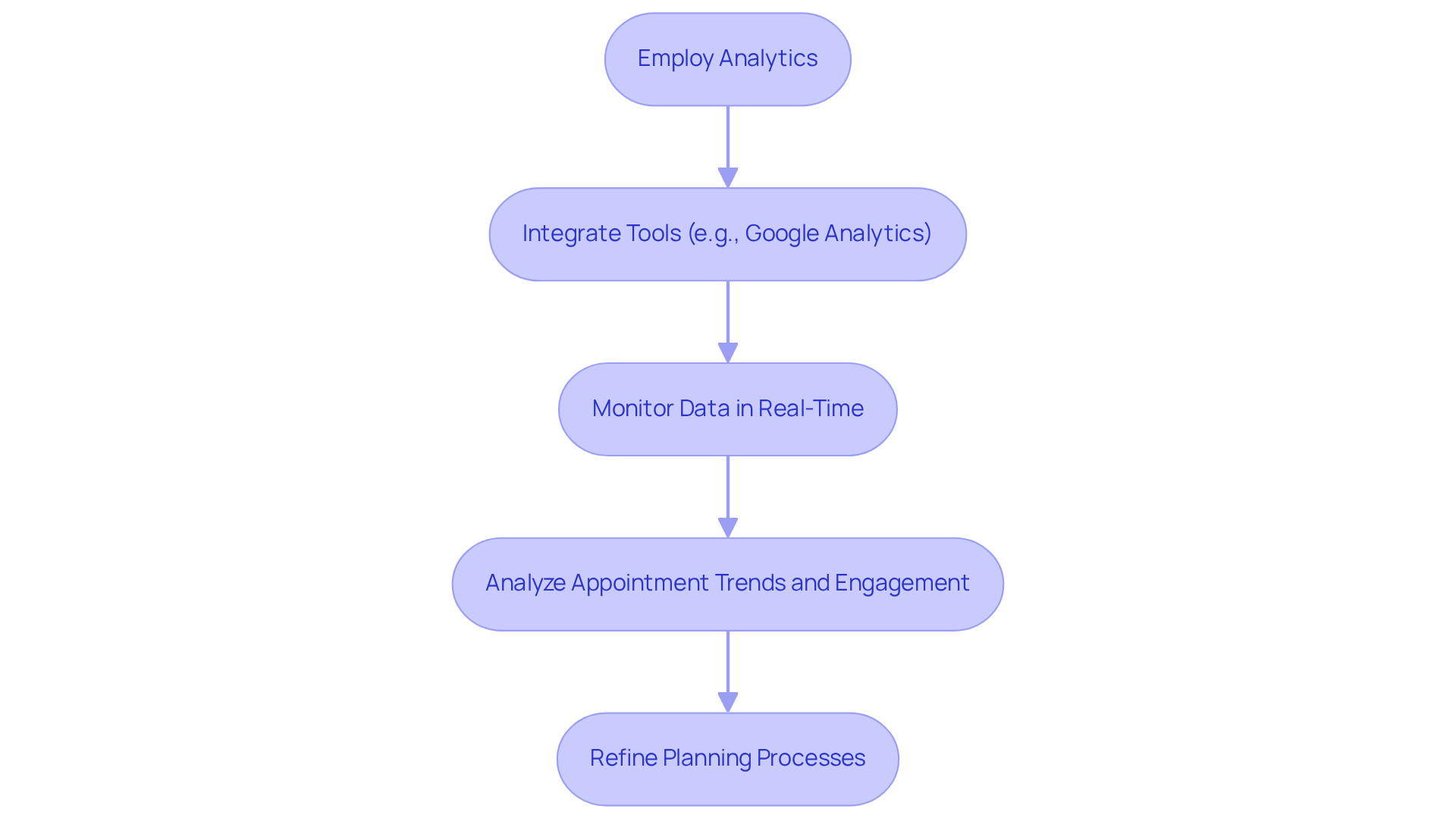 Each box represents a step in the process of using analytics to improve scheduling. Follow the arrows to see how each step leads to the next, ultimately enhancing operational efficiency and user experience. Each box represents a step in the process of using analytics to improve scheduling. Follow the arrows to see how each step leads to the next, ultimately enhancing operational efficiency and user experience.