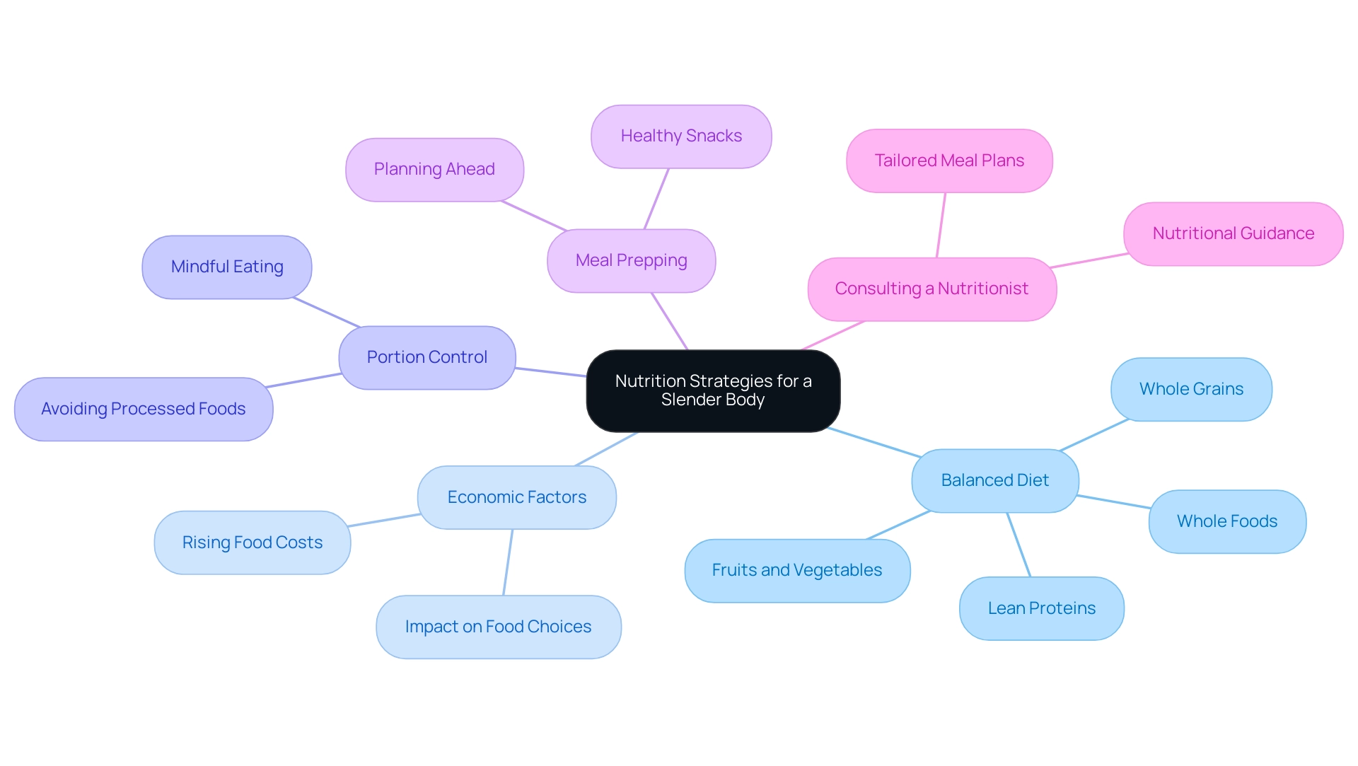 The central node represents the main theme, with branches detailing different nutrition strategies and their components.