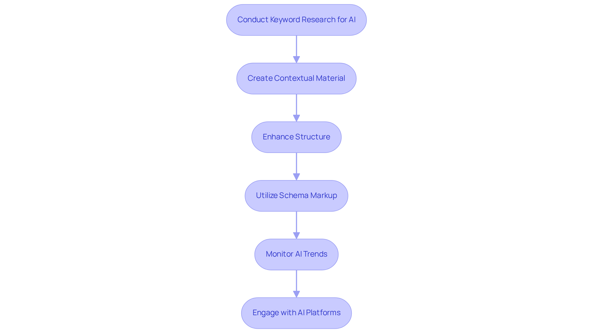 Each box represents a specific step in optimizing your content for AI and improving search rankings. Follow the arrows to see the order in which these steps should be completed. Each box represents a specific step in optimizing your content for AI and improving search rankings. Follow the arrows to see the order in which these steps should be completed.