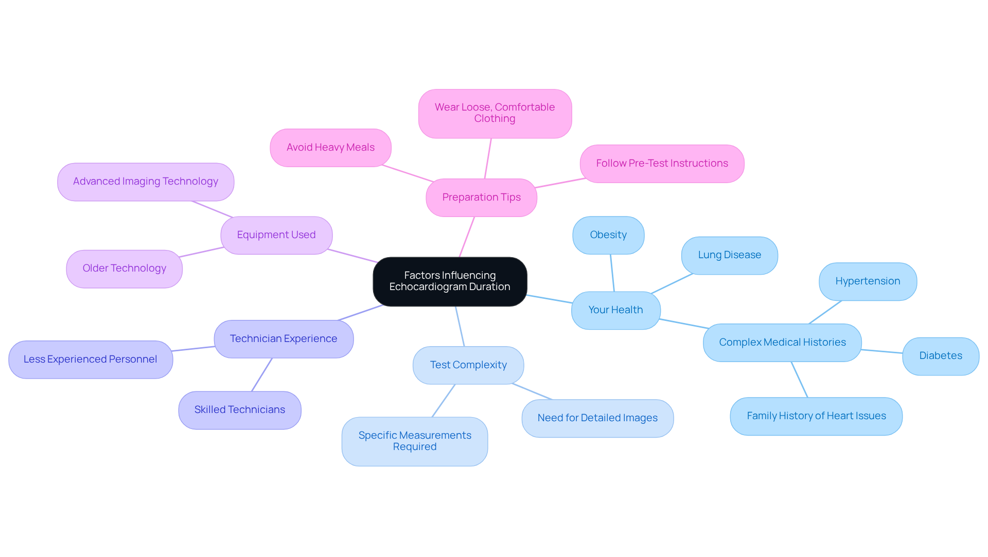 The central node represents the main topic, while each branch shows a different factor that can affect how long the echocardiogram takes. The sub-branches provide more details about each factor, helping you understand what to expect during your test.