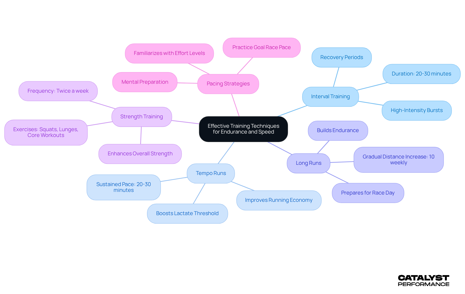 The central node represents the main goal of improving endurance and speed. Each branch shows a specific training technique, and the sub-branches provide details on how to implement each technique effectively. The central node represents the main goal of improving endurance and speed. Each branch shows a specific training technique, and the sub-branches provide details on how to implement each technique effectively.