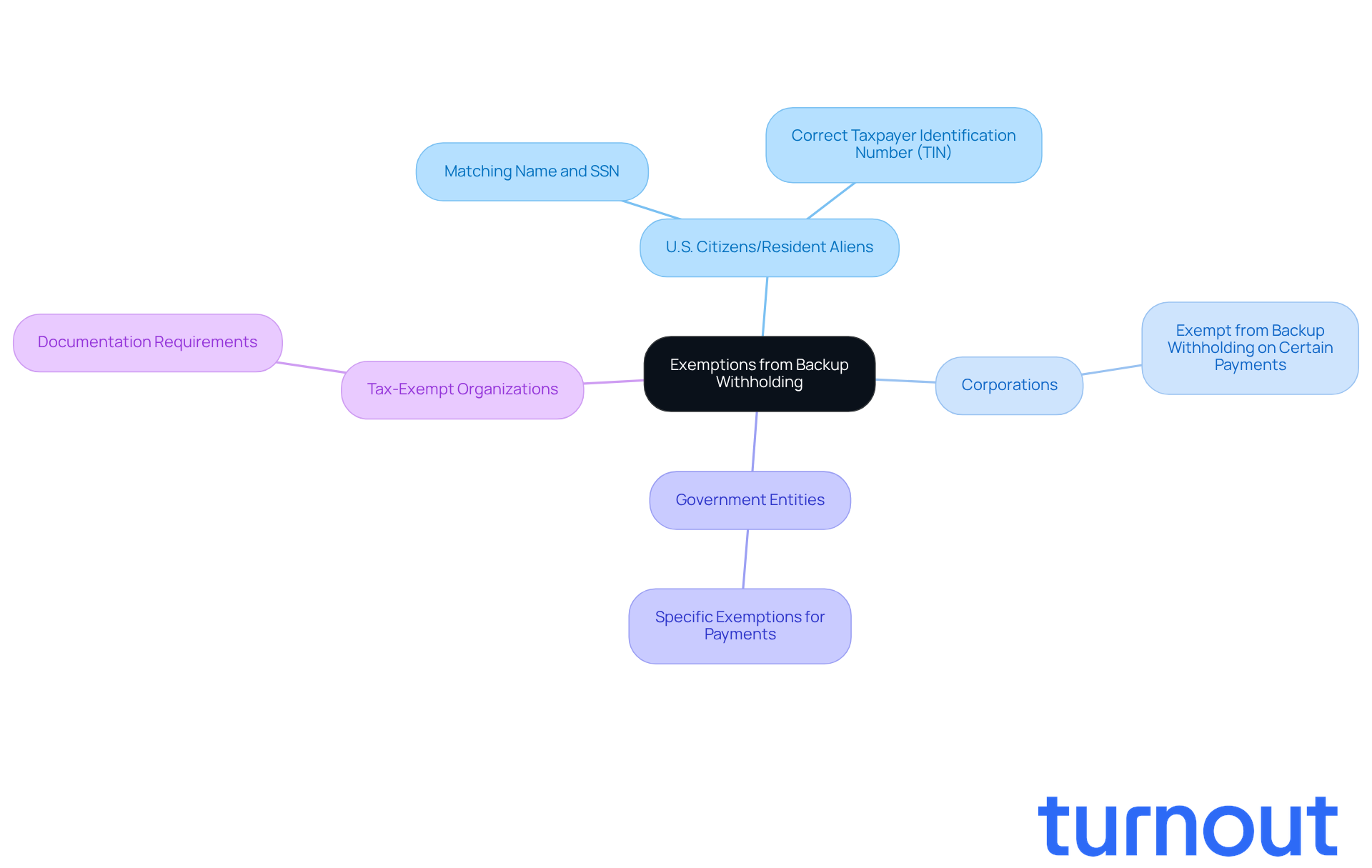 Start at the center with the main topic, then follow the branches to see different groups that may qualify for exemptions and their specific requirements.