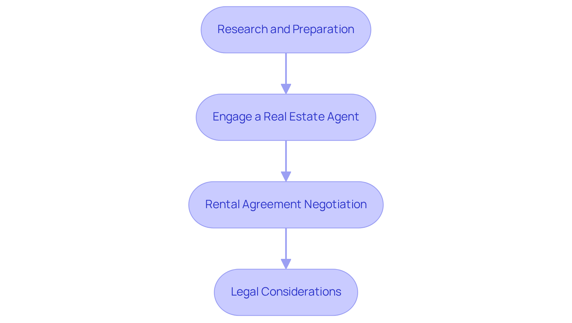 Each box represents a crucial step in the leasing journey - follow the arrows to see how to move from researching properties to finalizing legal agreements.