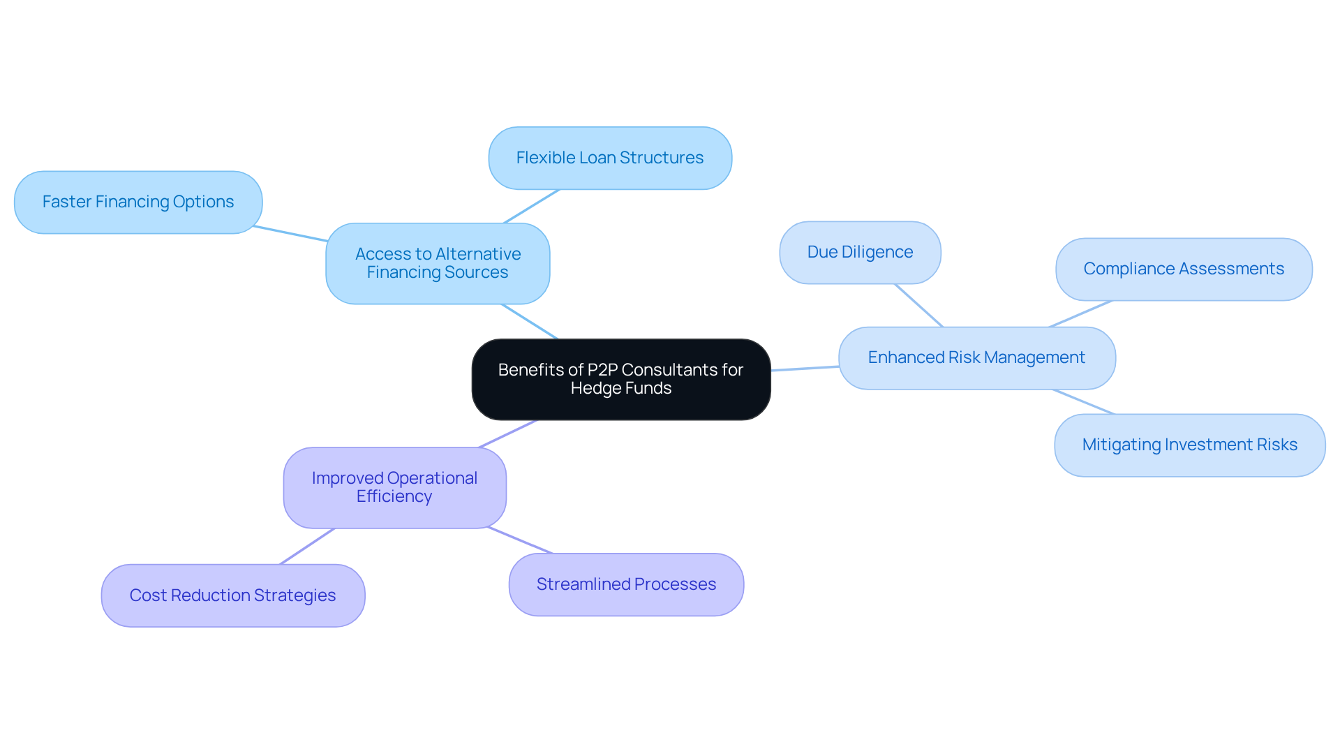 The central idea is the benefits of P2P consultants, with branches showing specific advantages. Each branch highlights how P2P consultants help hedge funds tackle challenges, making it easy to see the connections and importance of each benefit.