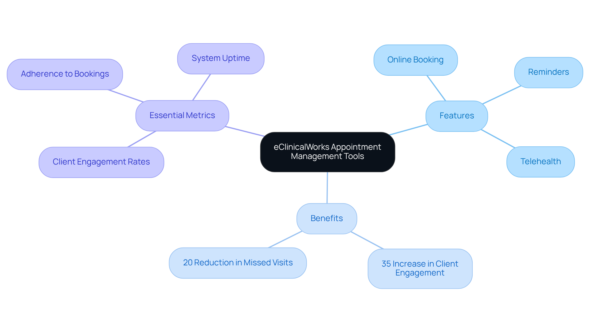 The central node represents eClinicalWorks' tools, with branches showing features, benefits, and metrics. Each branch highlights important aspects of the system, helping you understand how they contribute to effective appointment management.