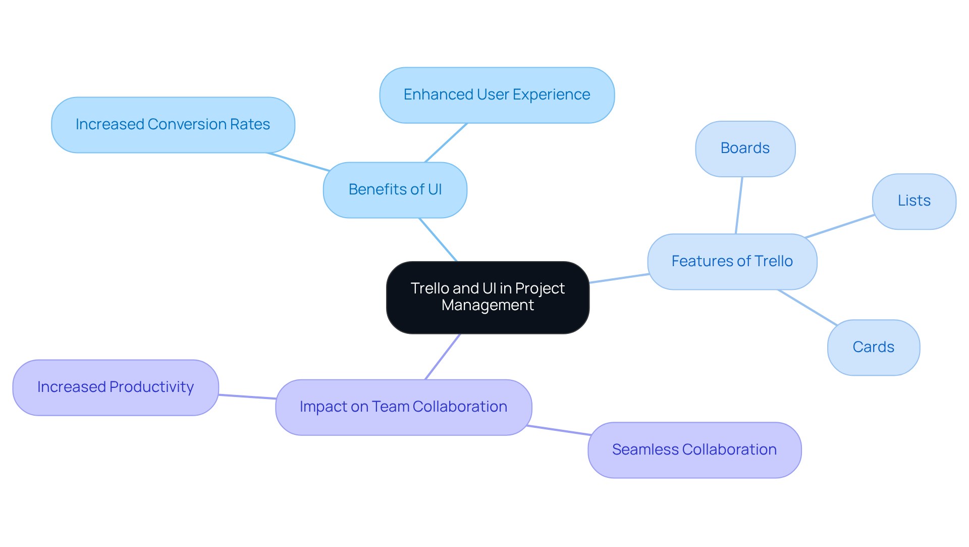 This mindmap starts with Trello at the center, branching out to show how a great user interface can improve project management. Each branch represents a key idea related to Trello's features and the benefits of a good UI, helping you see how they connect and contribute to better teamwork.