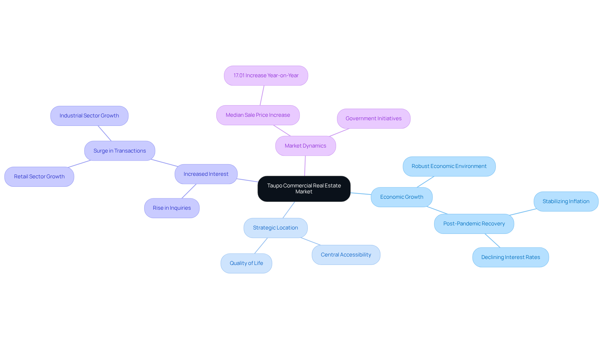 The central node represents the overall market, while branches show the key factors driving interest. Each sub-branch provides specific insights or data points related to those factors, helping you understand the dynamics at play.