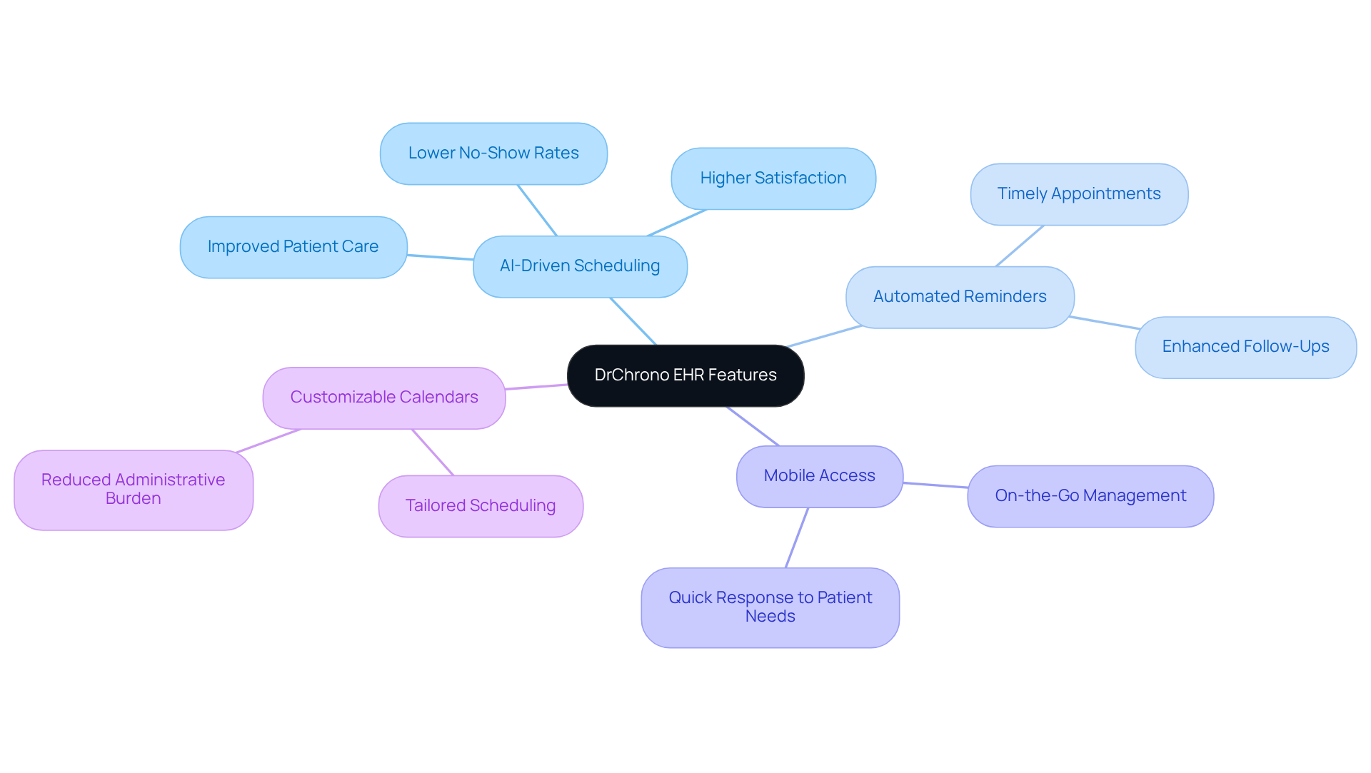 The central node represents DrChrono's features, and the branches show how each feature enhances scheduling and patient care. Follow the branches to understand the connections between features and their positive impacts.