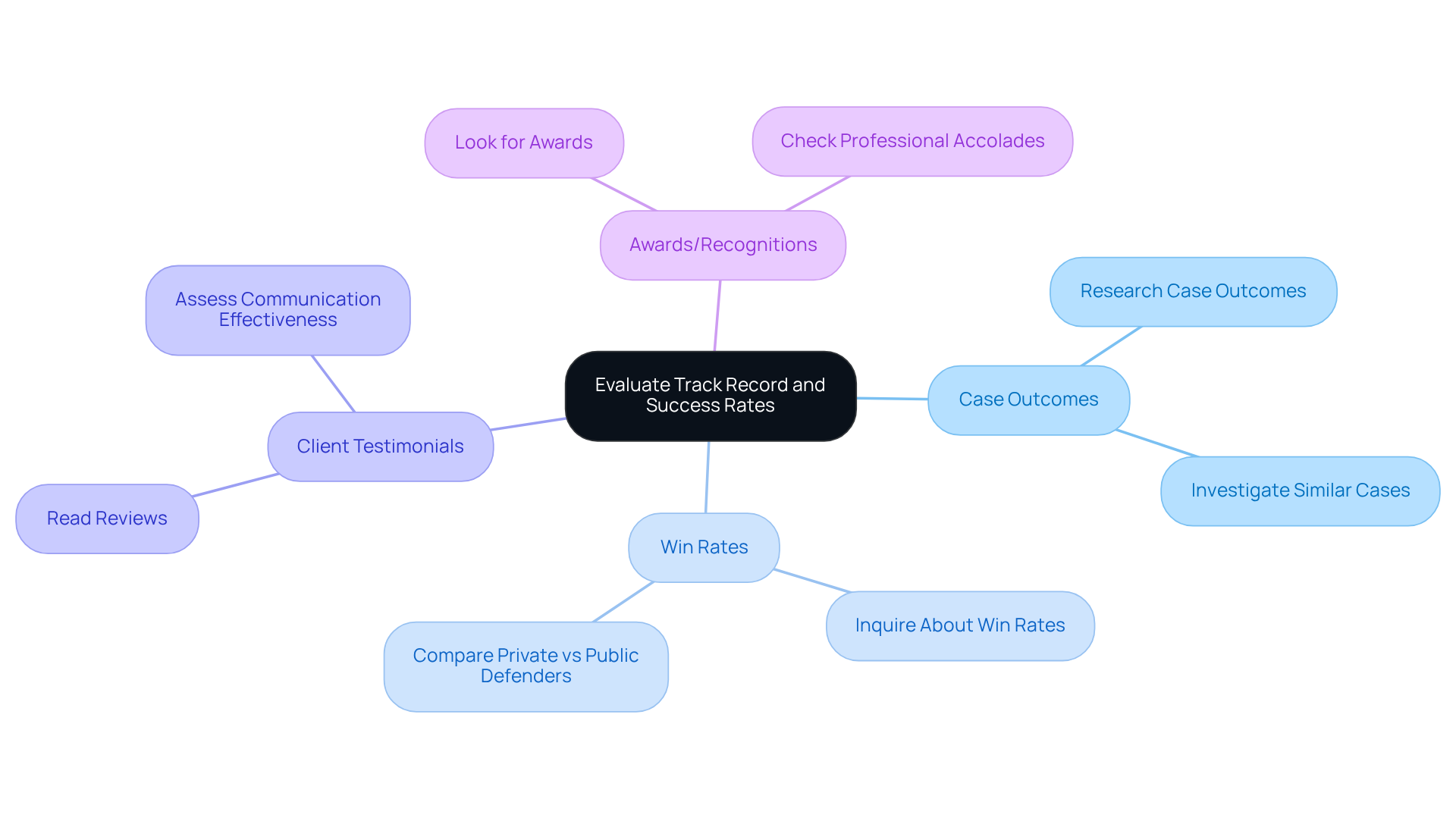 Start at the center with the main topic of evaluating attorneys. Follow the branches to explore different factors that can help you choose the right lawyer for your DUI case. Each branch represents a key area to consider, and the sub-branches provide specific actions or insights related to that area. Start at the center with the main topic of evaluating attorneys. Follow the branches to explore different factors that can help you choose the right lawyer for your DUI case. Each branch represents a key area to consider, and the sub-branches provide specific actions or insights related to that area.