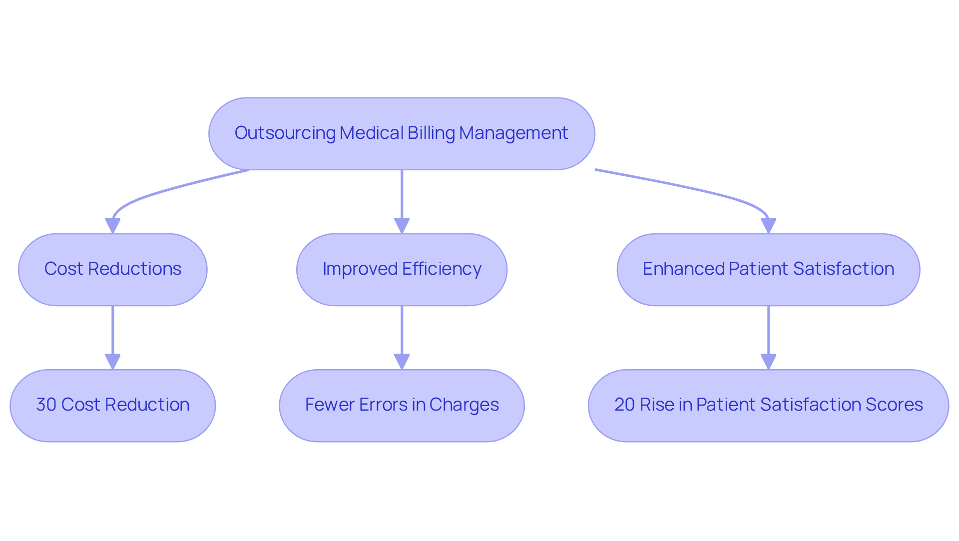 This flowchart shows how outsourcing medical billing can lead to various benefits for clinics. Start with outsourcing at the top, and follow the arrows to see how it can reduce costs, improve efficiency, and enhance patient satisfaction. Each benefit has specific outcomes that illustrate the positive impact on healthcare practices.
