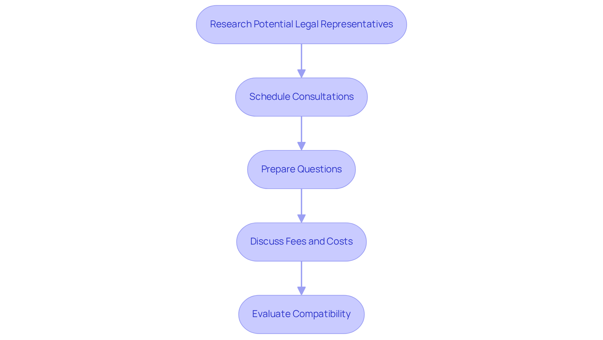 Each box represents a step you should take when looking for a lawyer. Follow the arrows to see how to move from one step to the next, ensuring you cover everything needed for a successful consultation.