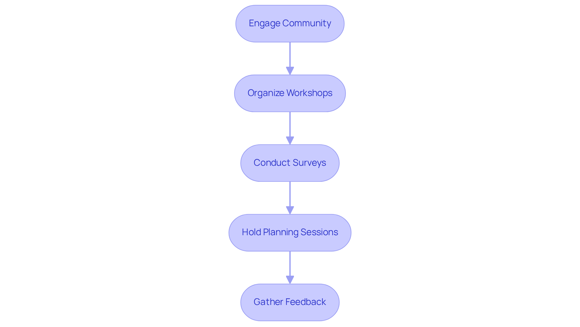 This flowchart shows the steps urban planners can take to involve the community in designing playgrounds. Each box represents a step in the process, and the arrows indicate the order in which these steps should be taken to ensure effective engagement.