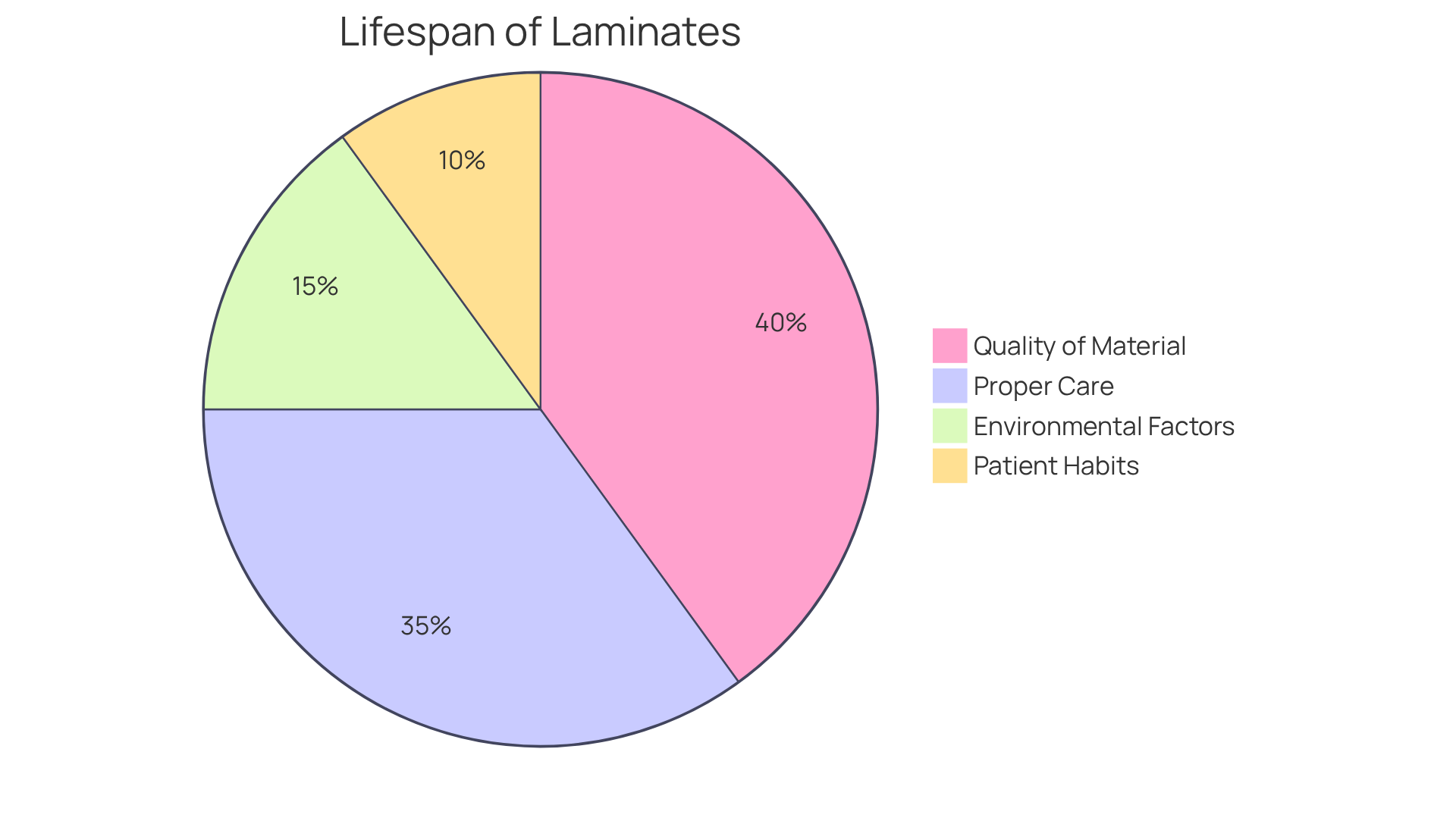 Each slice of the pie shows how different factors contribute to the longevity of your dental laminates. The bigger the slice, the more significant that factor is in helping your laminates last longer. Each slice of the pie shows how different factors contribute to the longevity of your dental laminates. The bigger the slice, the more significant that factor is in helping your laminates last longer.