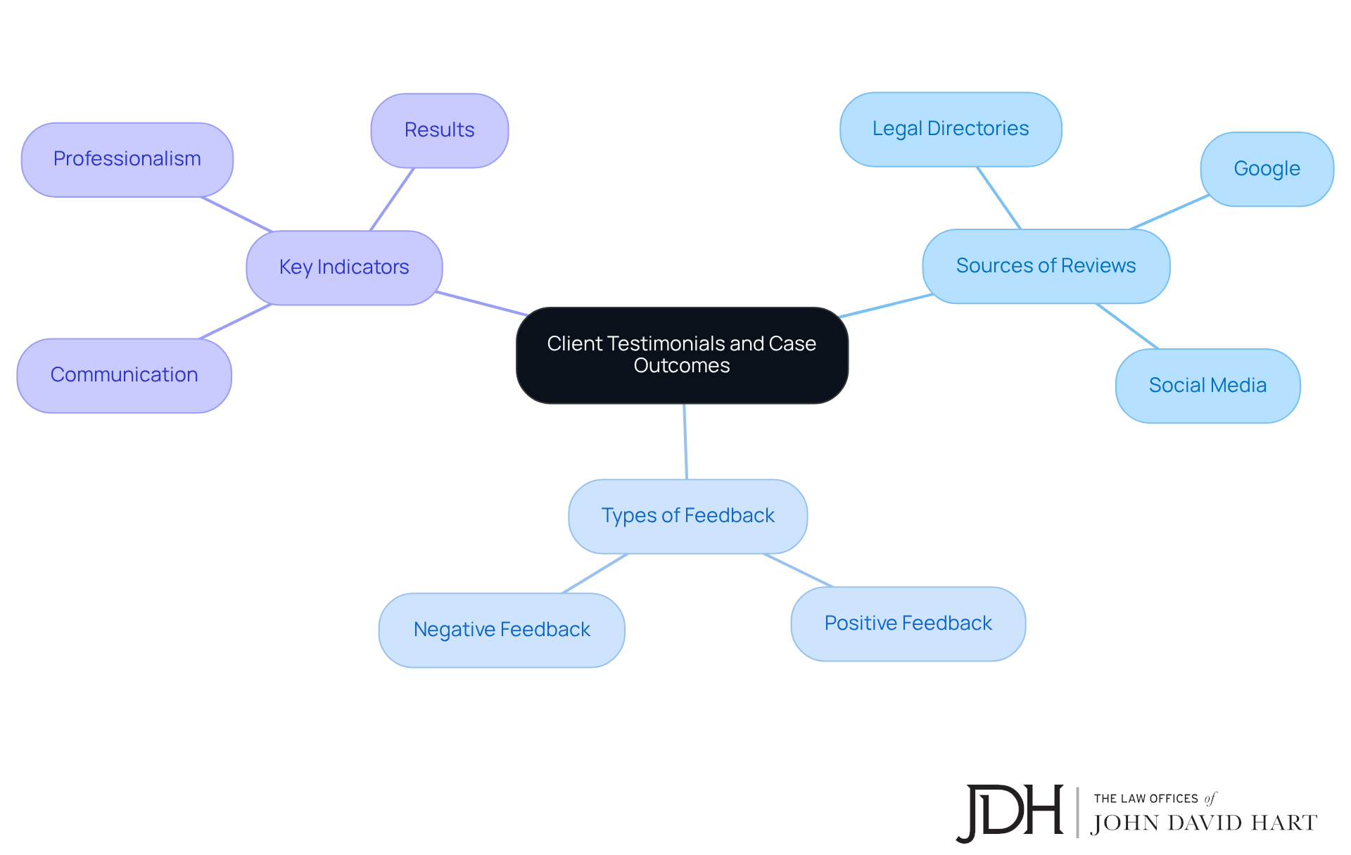 This mindmap helps you visualize how to approach client testimonials. Start at the center with the main topic, then explore the branches to see where to find reviews, what types of feedback to consider, and what indicators suggest a reliable legal firm.