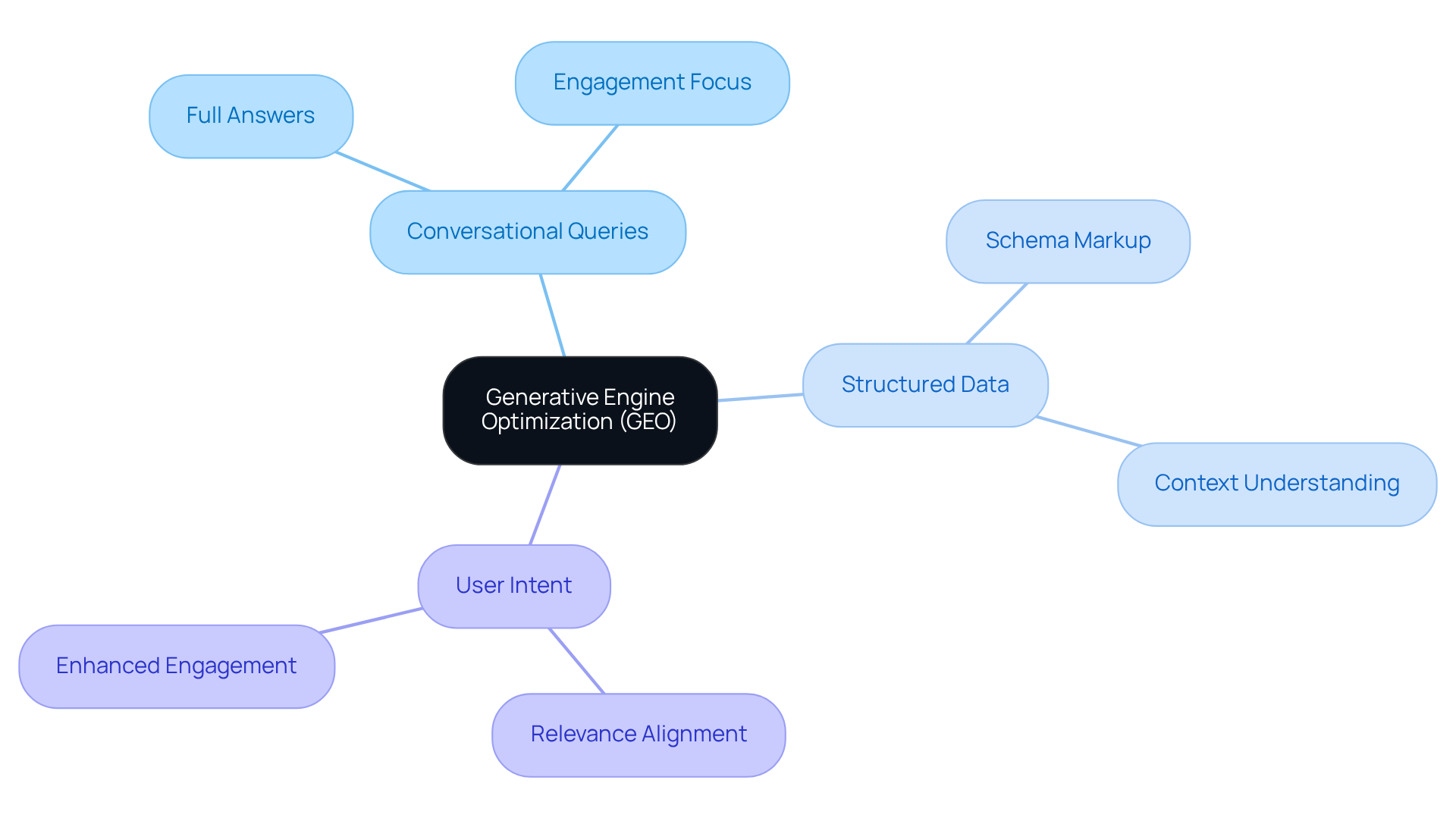 Start with GEO in the center, then follow the branches outwards to explore its key components and their significance. Each color represents a different aspect of the strategy.