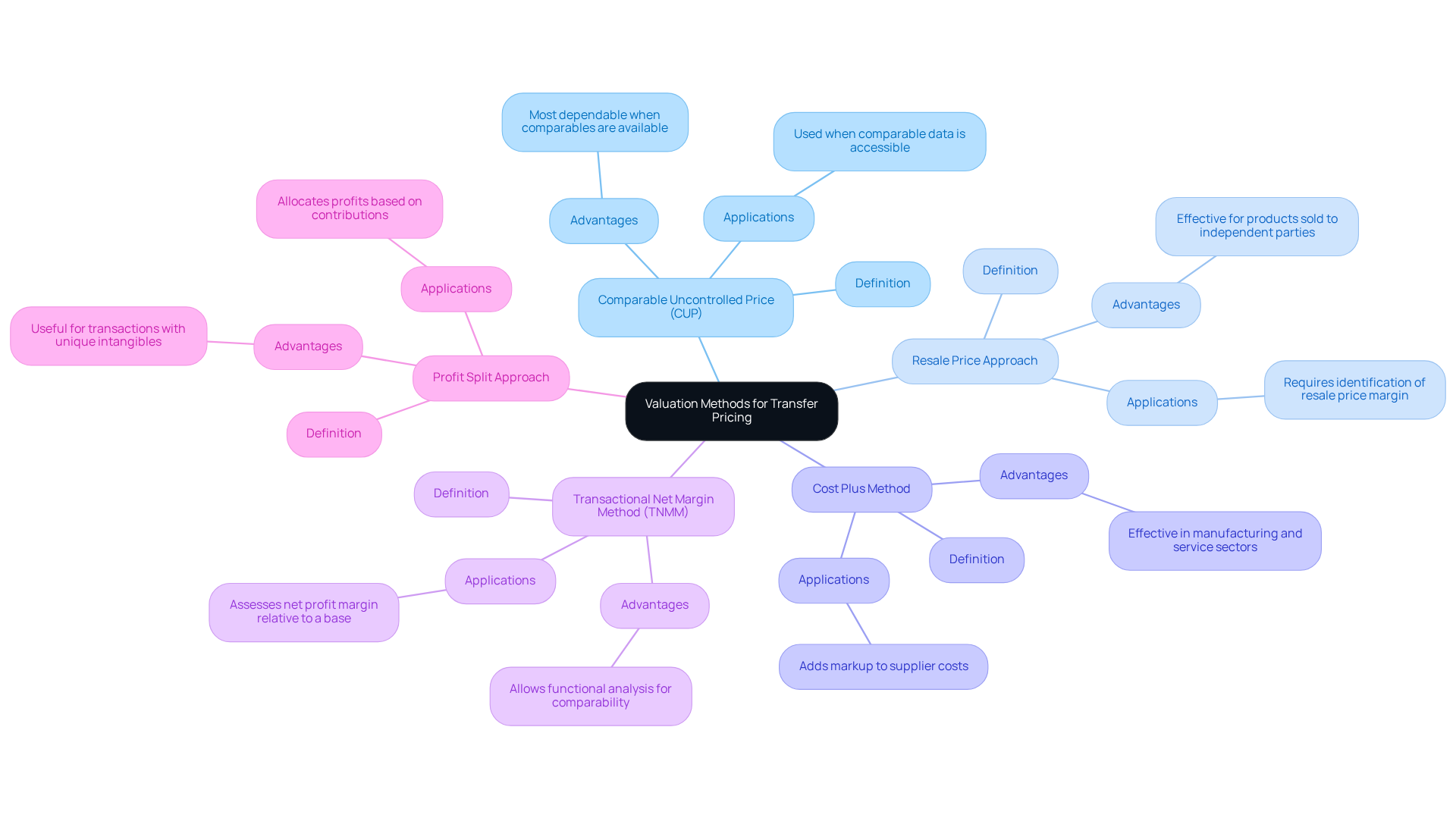 The central node represents the main topic of transfer pricing valuation methods. Each branch represents a specific method, and the sub-branches provide additional details about each method's advantages and applications. This layout helps you see how each method relates to the overall topic. The central node represents the main topic of transfer pricing valuation methods. Each branch represents a specific method, and the sub-branches provide additional details about each method's advantages and applications. This layout helps you see how each method relates to the overall topic.