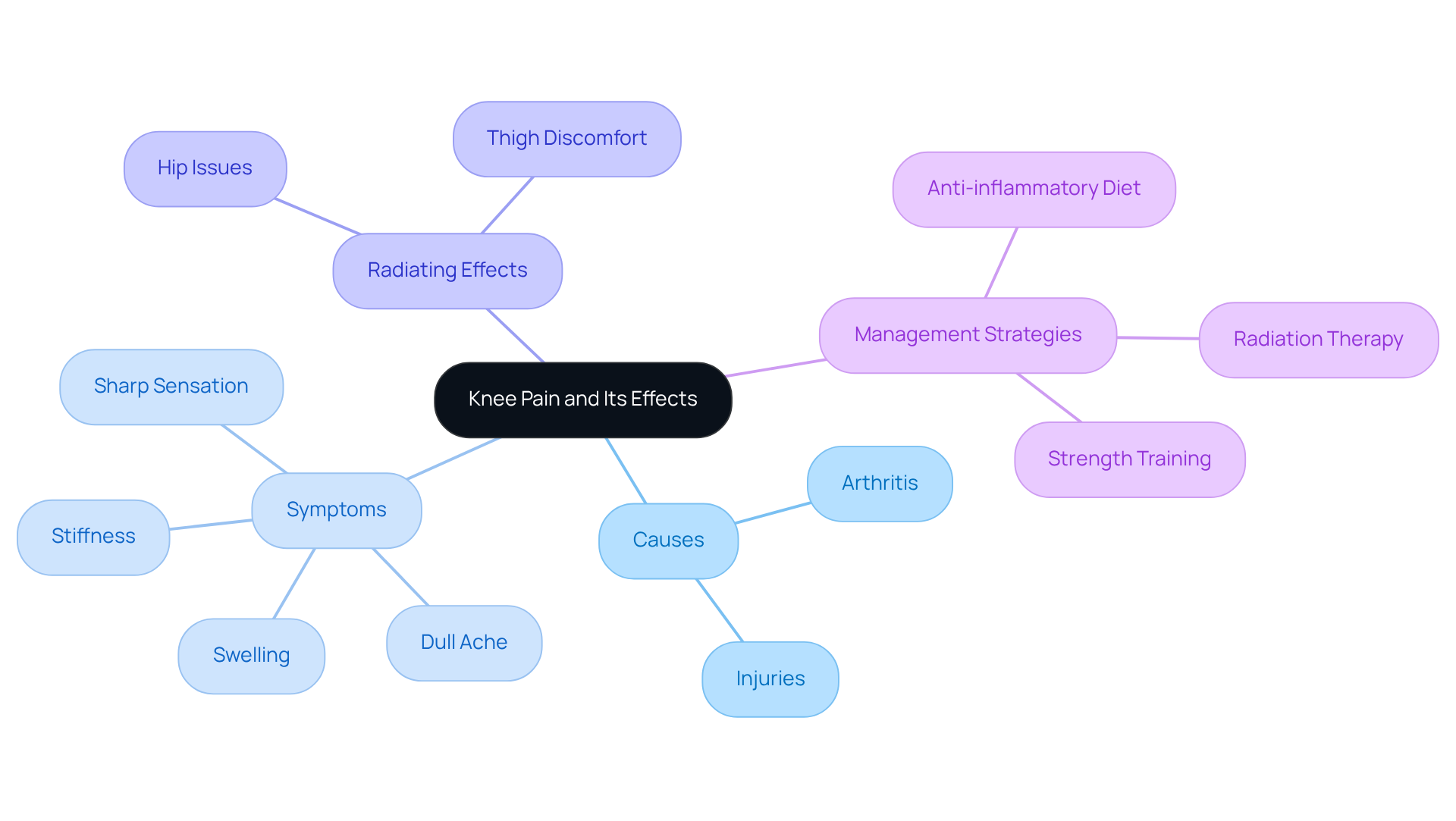 This mindmap starts with knee pain at the center and branches out to show its causes, symptoms, and management strategies. Each branch represents a different aspect of knee pain, helping you see how they connect and what you can do about it.
