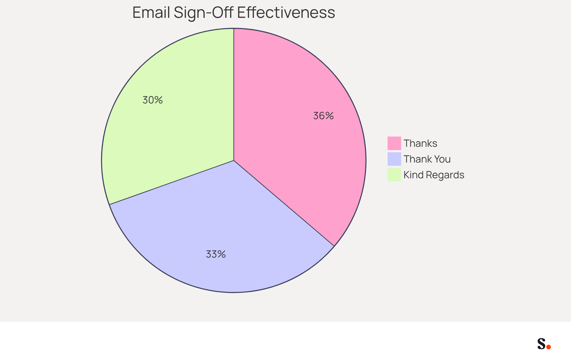 Each slice of the pie shows how effective different email sign-offs are in getting responses. The bigger the slice, the higher the response rate for that sign-off, helping you see which phrases work best in professional communication. Each slice of the pie shows how effective different email sign-offs are in getting responses. The bigger the slice, the higher the response rate for that sign-off, helping you see which phrases work best in professional communication.