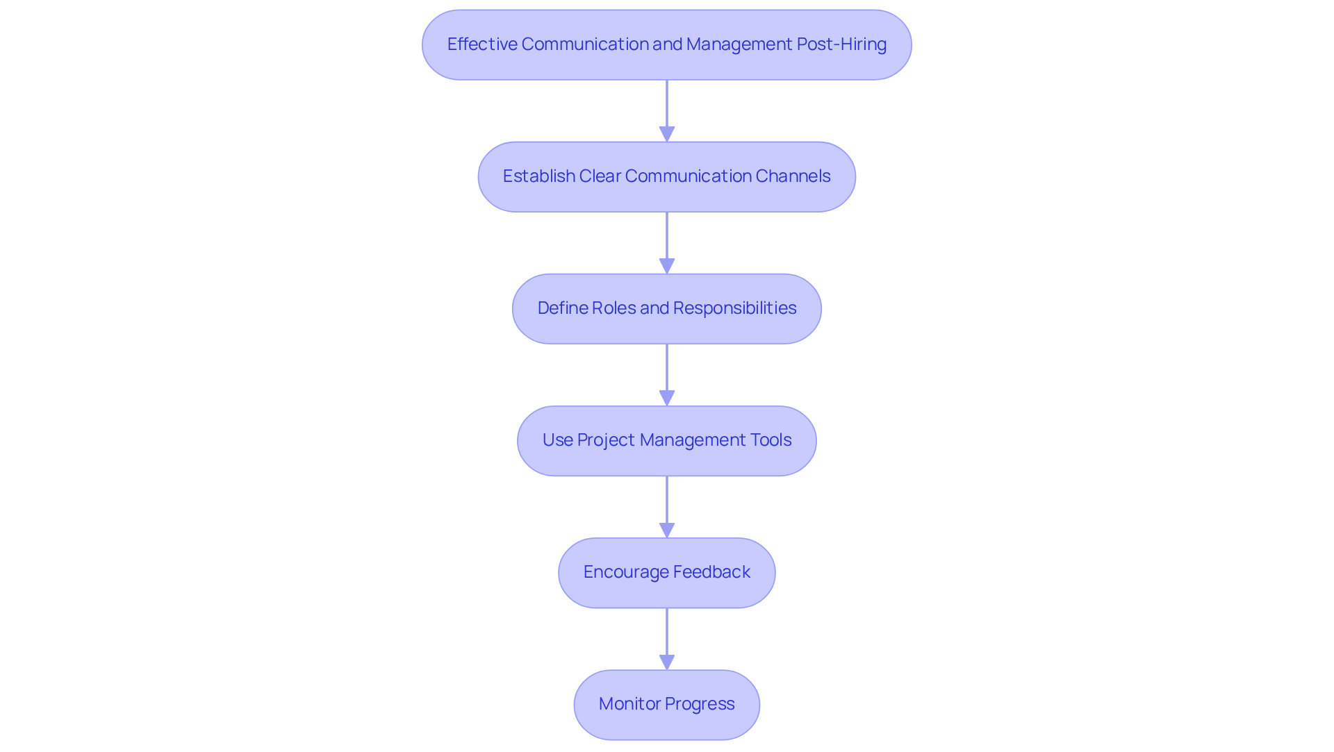 Each box represents a key step in ensuring successful project management after hiring. Follow the arrows to see how each step connects and builds on the previous one.