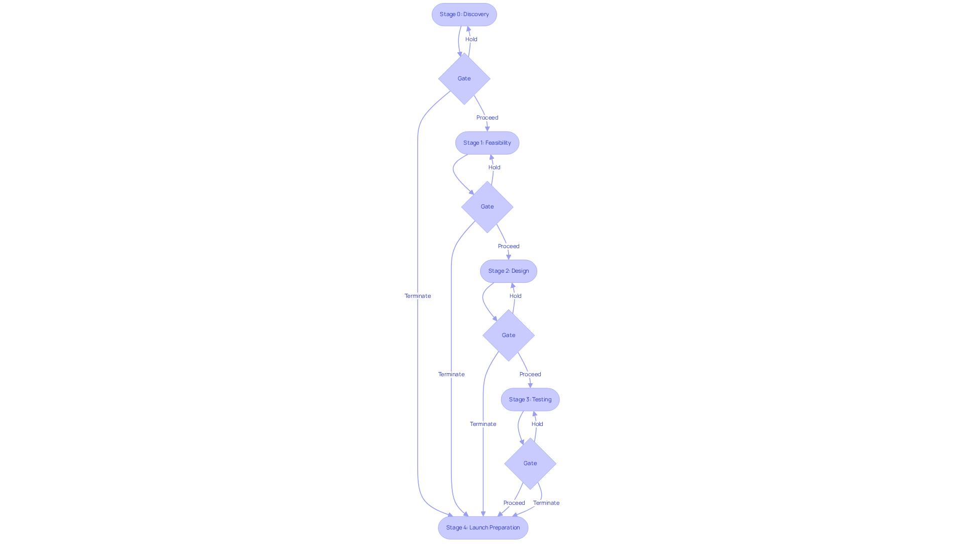 Each box represents a stage in the development process, while the diamonds indicate decision points where the project is evaluated. Follow the arrows to see how the project moves through each stage and what decisions are made at each gate.