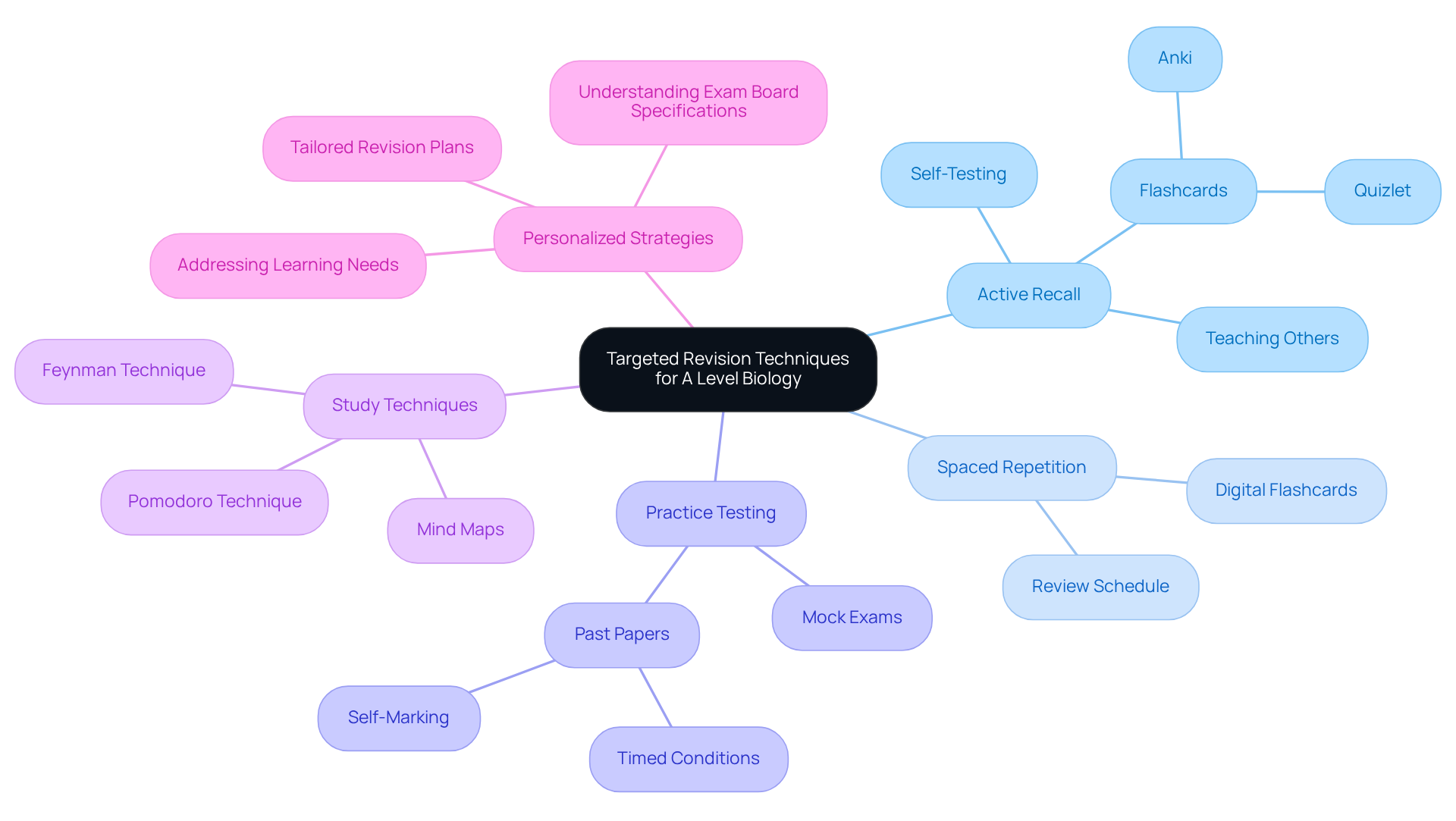 The central node represents the main topic, while the branches show different revision strategies. Each sub-branch provides specific methods to help you study more effectively.