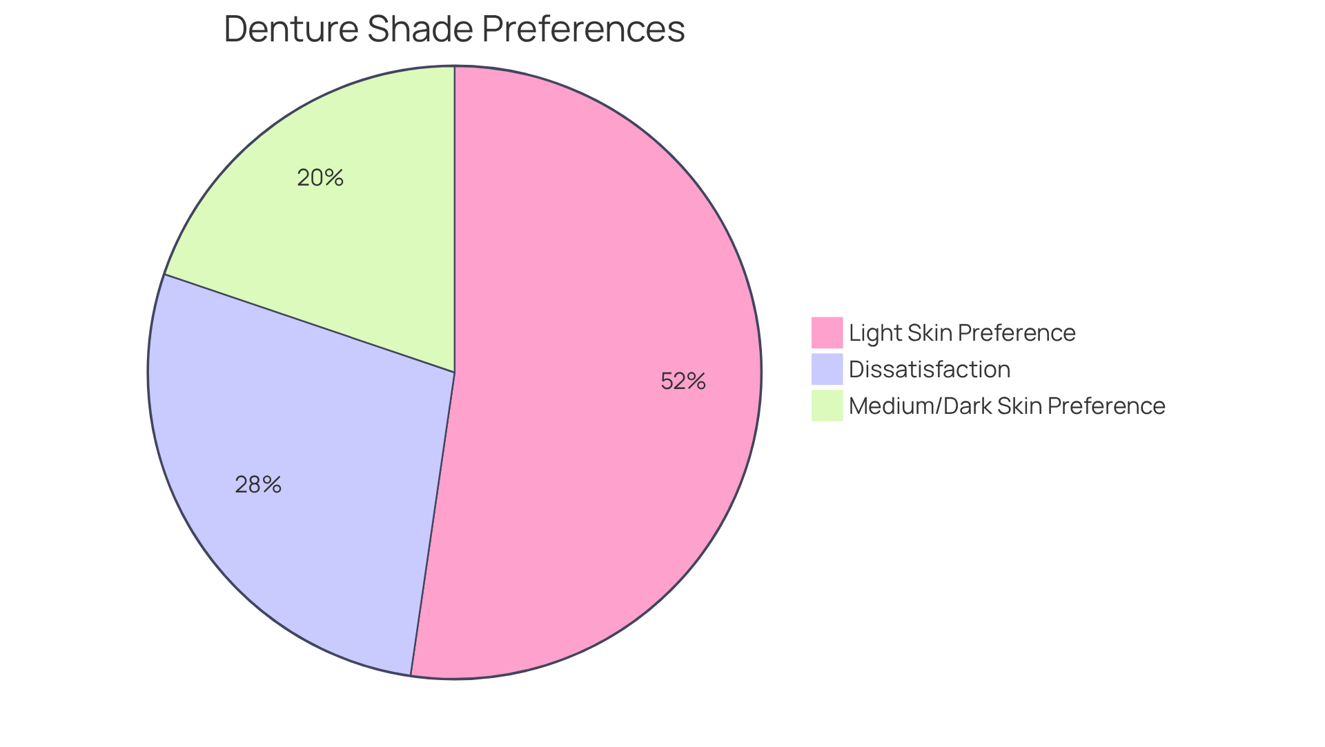 Each segment of the pie shows a different group of preferences — for example, the larger slice represents those with light skin who prefer lighter shades, while the other slices show dissatisfaction and preferences for medium to dark skin tones.