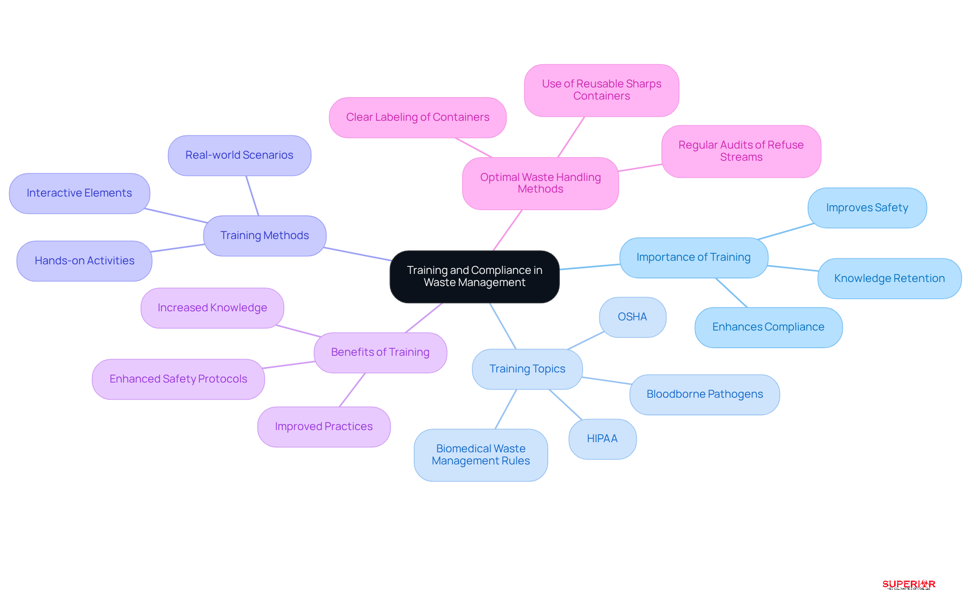The central node represents the main theme of training and compliance, while the branches show the various aspects that contribute to effective waste management in healthcare settings.