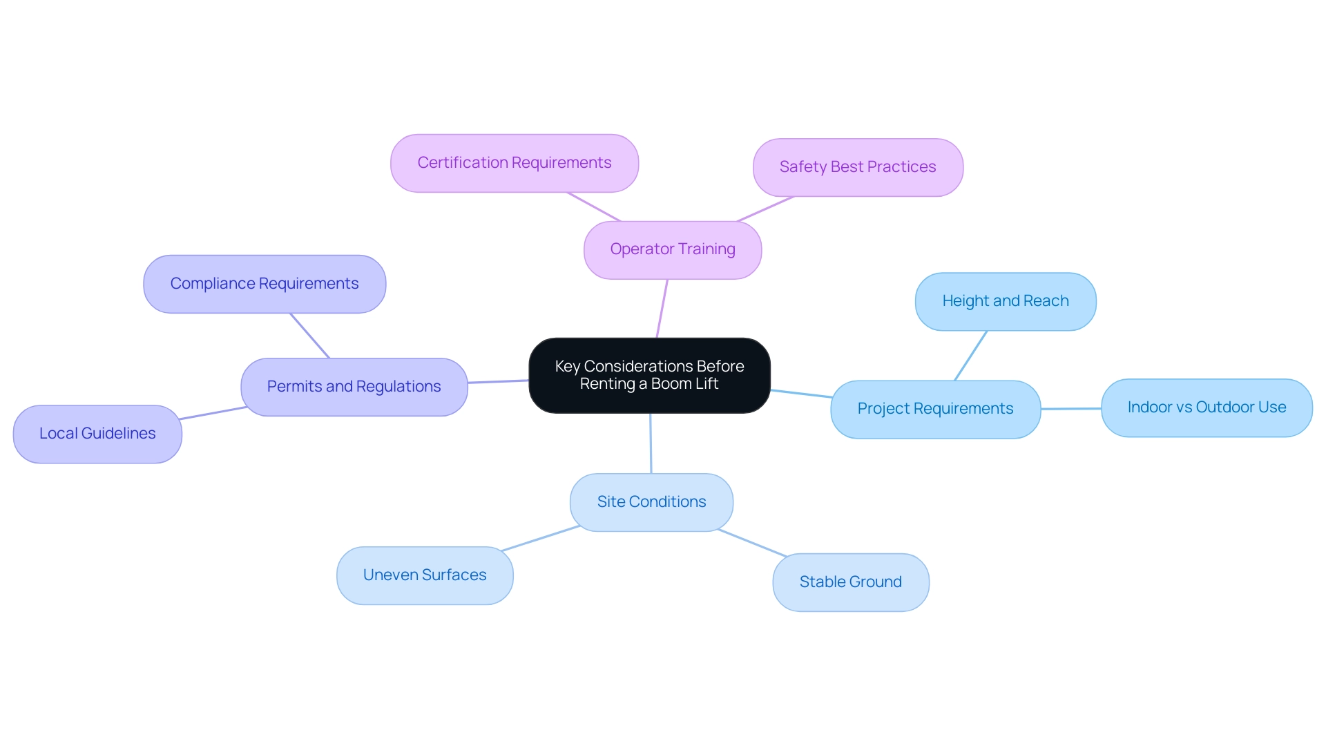 The central node represents the overall considerations, with branches showing the four key areas and their respective subcategories.