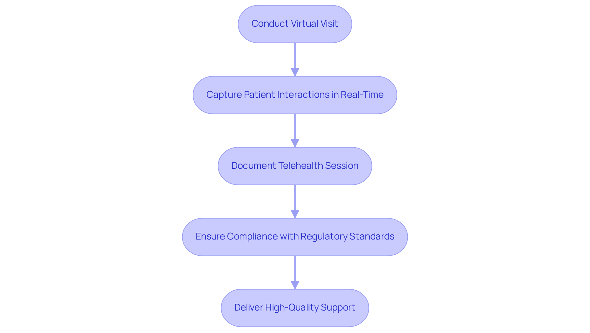 Follow the arrows to see how each step in the telehealth documentation process connects. Each box represents a key action that clinicians take to ensure effective patient care and compliance.