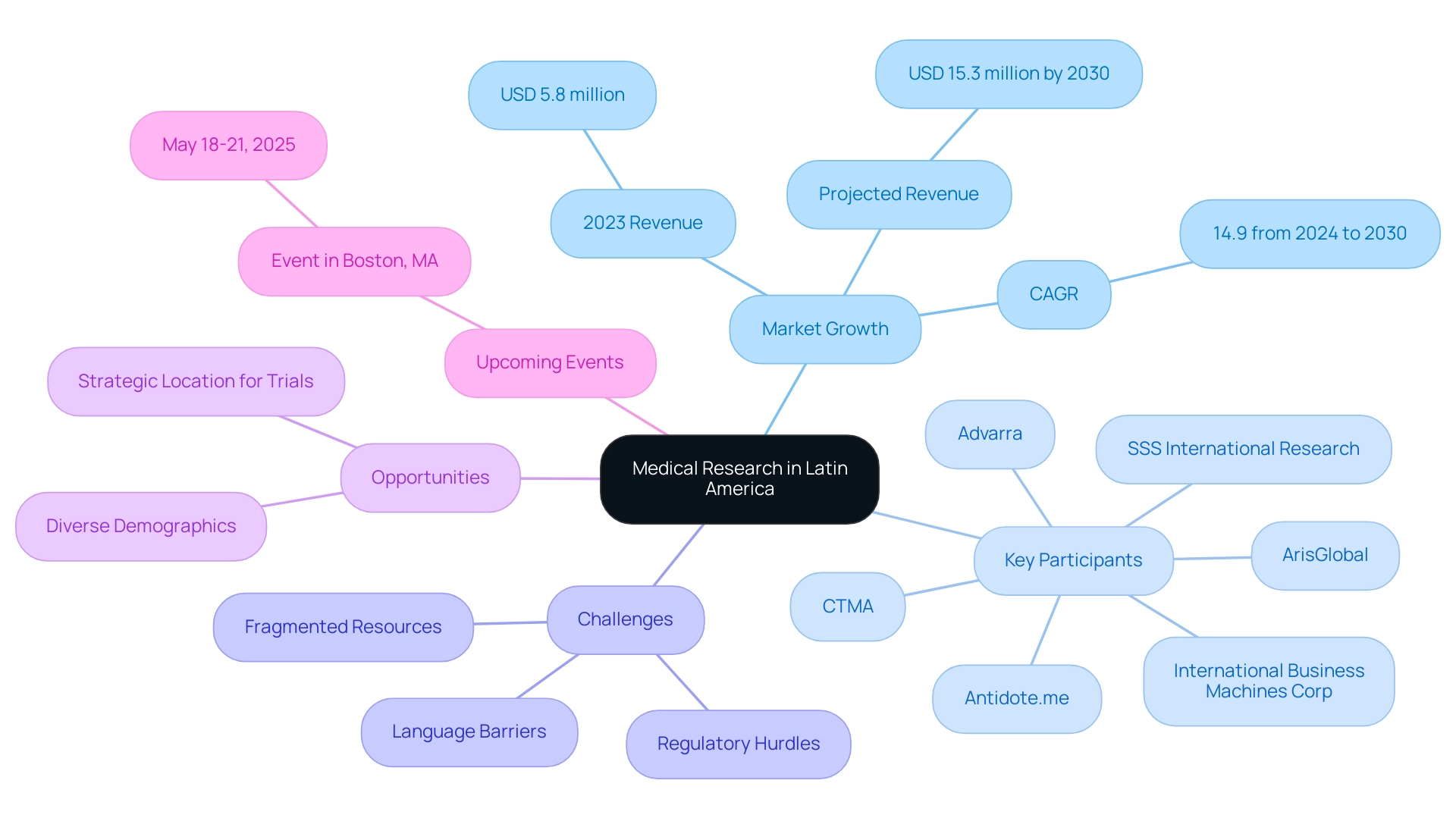 The central node represents the overall theme; branches represent market growth, key participants, challenges, opportunities, and events, each color-coded for clarity.